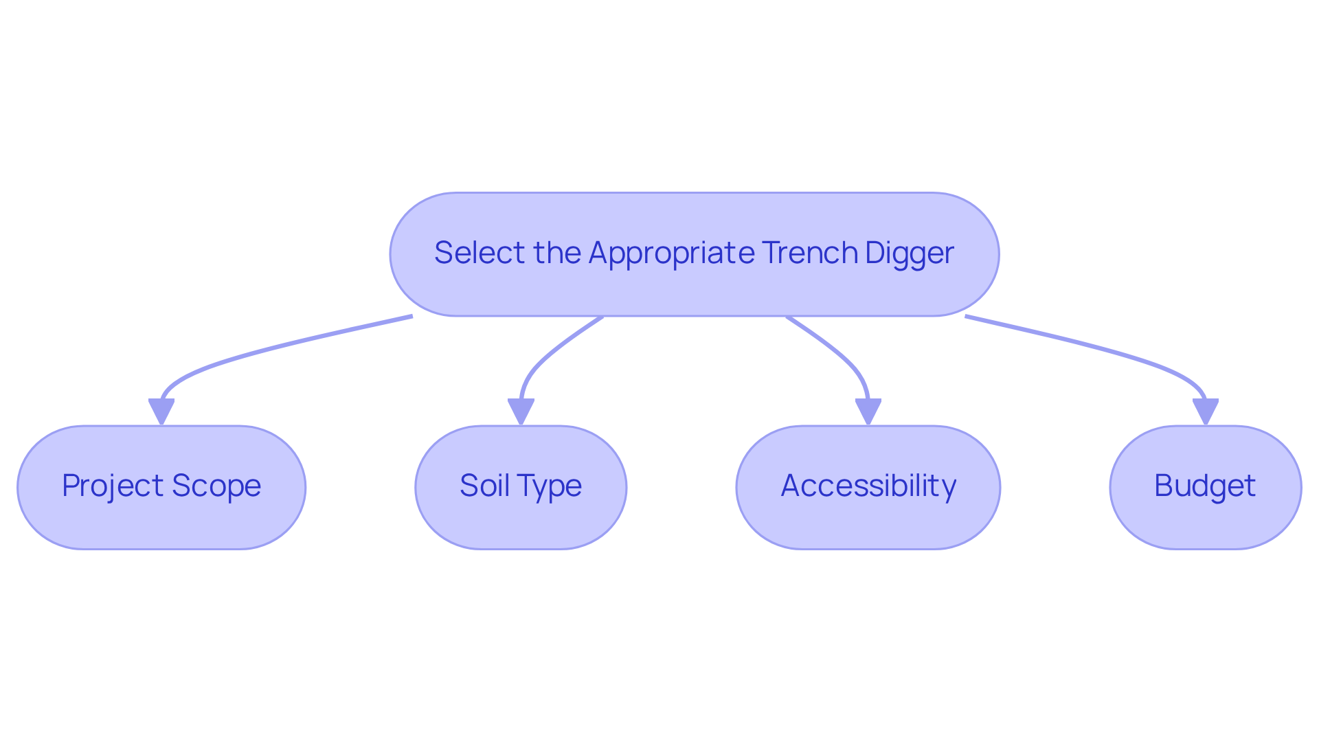 Follow the arrows to see how each factor influences your choice of trench digger. Each box represents a key consideration that you need to evaluate before making your final decision.