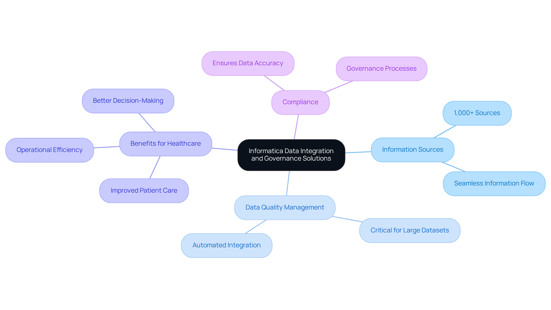 The central node represents Informatica's offerings, while the branches show how these solutions impact various aspects of healthcare, like data quality and patient outcomes. Follow the branches to see how everything connects! The central node represents Informatica's offerings, while the branches show how these solutions impact various aspects of healthcare, like data quality and patient outcomes. Follow the branches to see how everything connects!