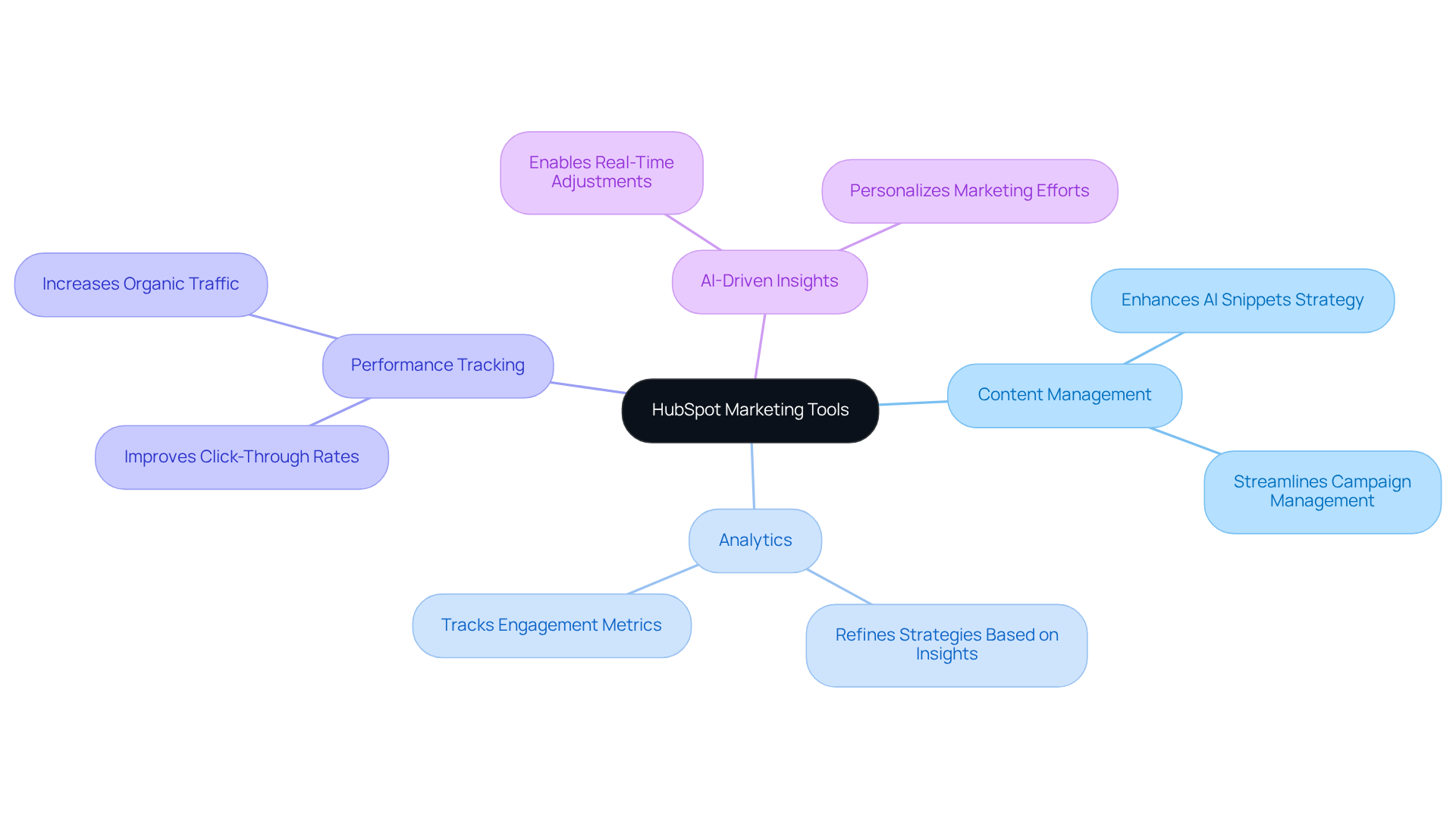 The central node represents HubSpot's tools, while the branches show different features and their benefits. Each color-coded branch helps you see how these tools work together to improve your marketing strategy.