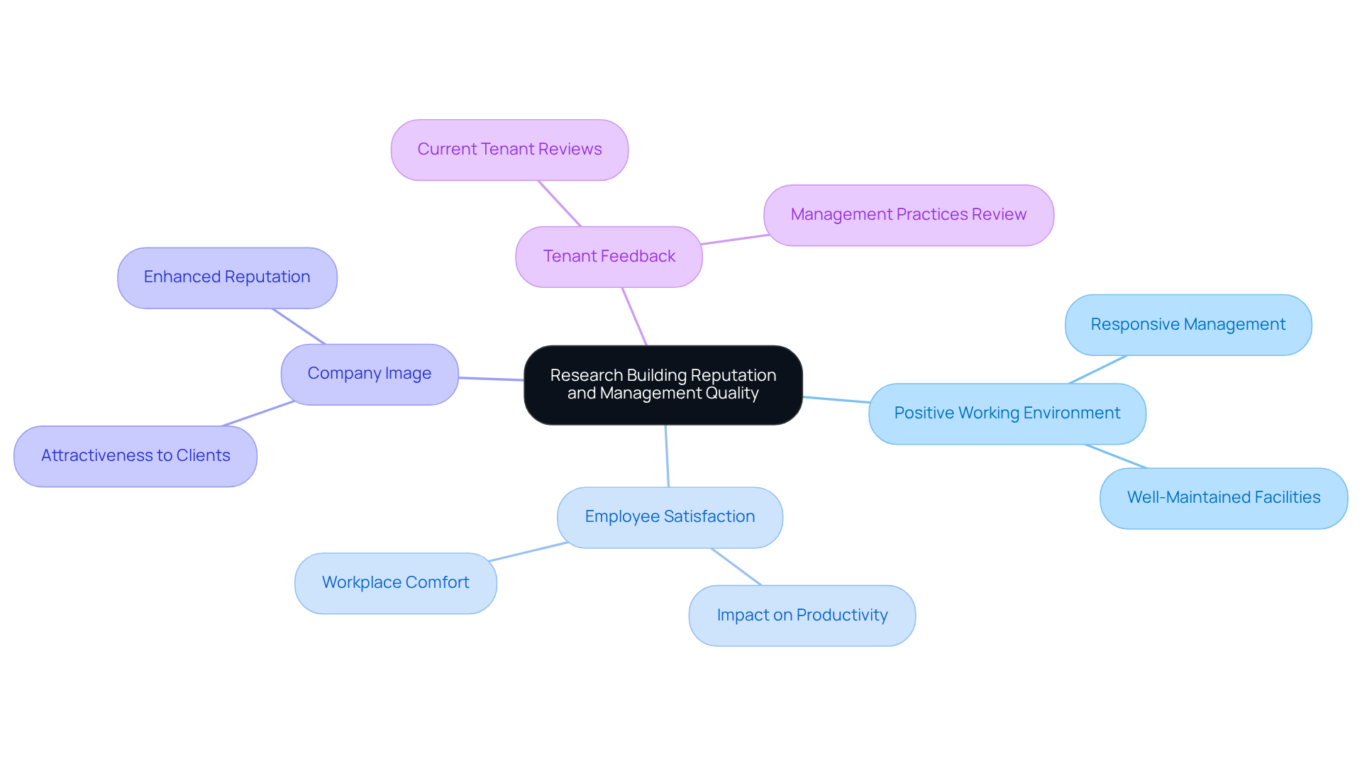 Start at the center with the main topic, then explore each branch to see how different factors contribute to making an informed decision about office space.