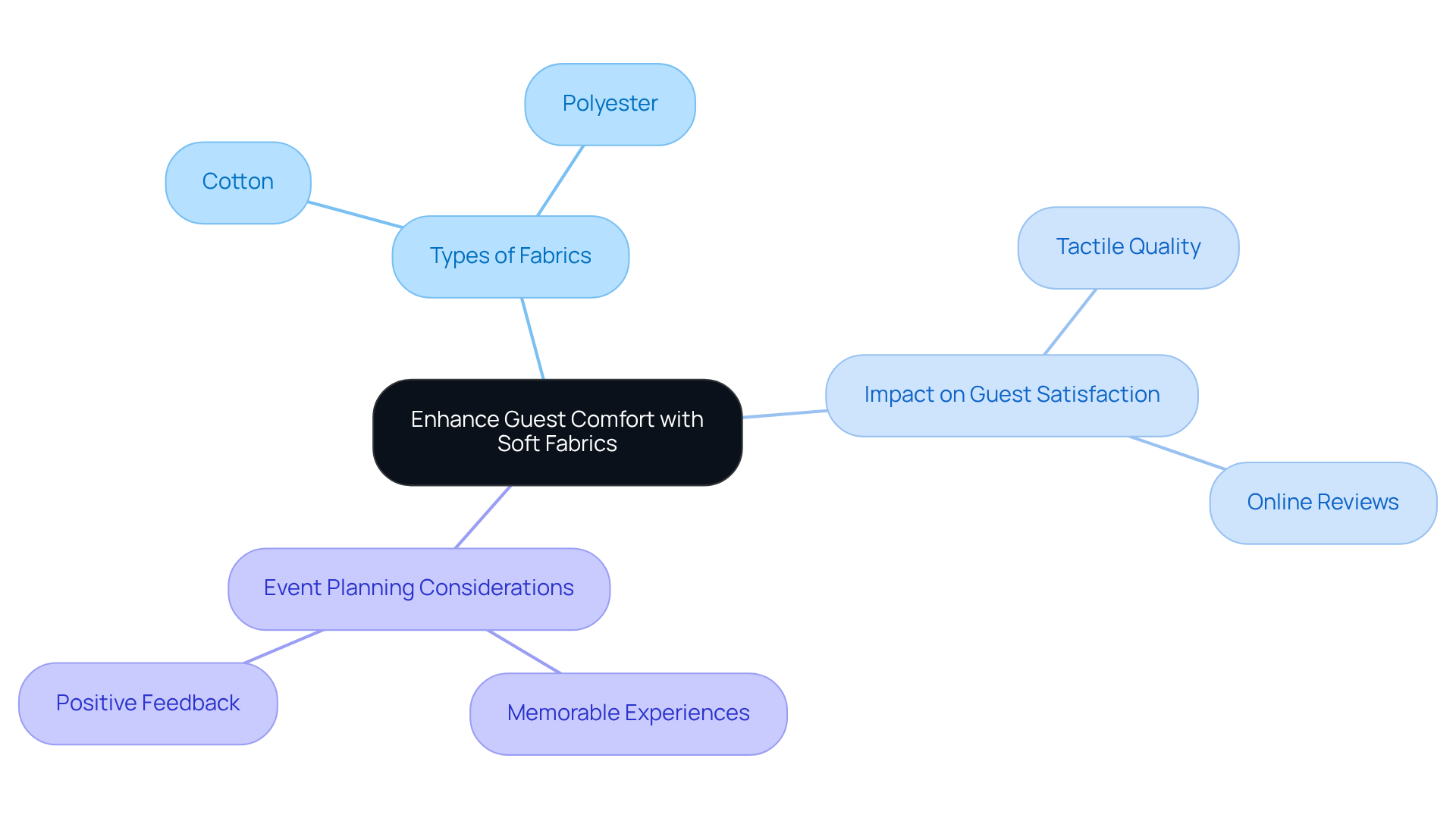 Start at the center with the main theme of soft fabrics, then explore how different types and their qualities contribute to guest satisfaction and event planning. Each branch represents a key aspect of the discussion.