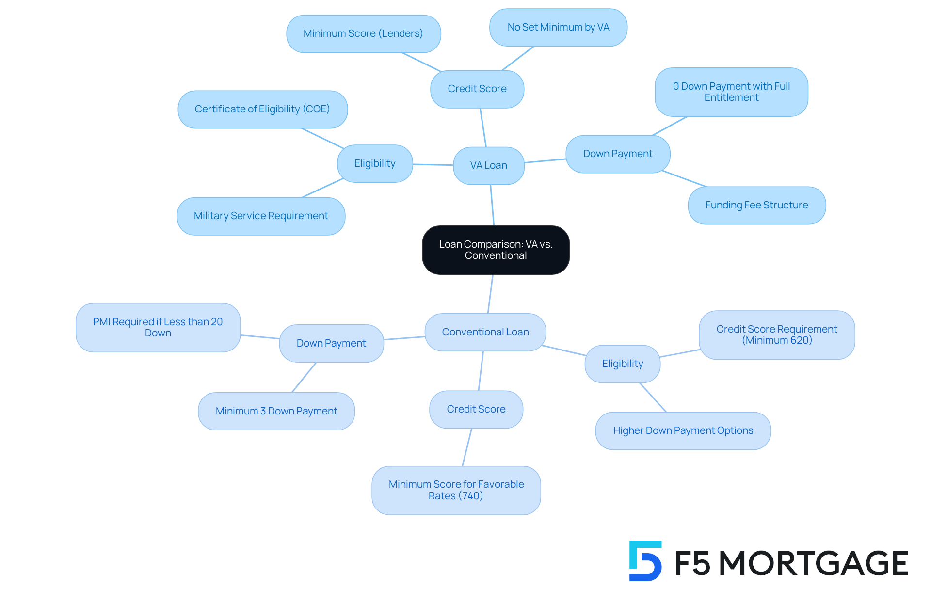 This mindmap shows the key differences between VA loans and conventional loans. Each branch highlights specific requirements, making it easy to see what sets these loan types apart.