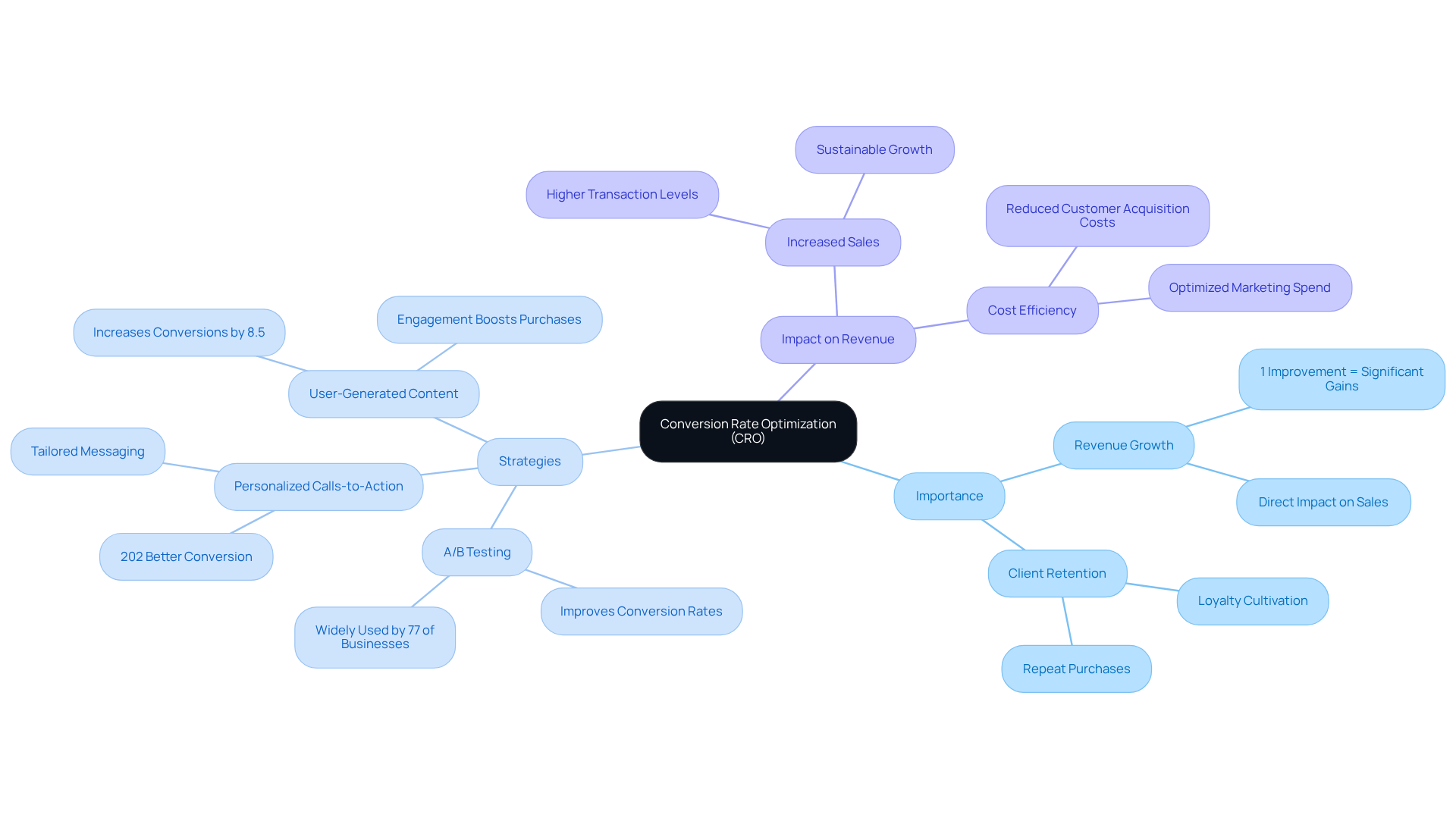The center represents the main concept of CRO, with branches showing its importance, strategies to implement, and the potential impact on revenue. Each branch highlights a key aspect of CRO, helping you understand how they connect and contribute to overall success.