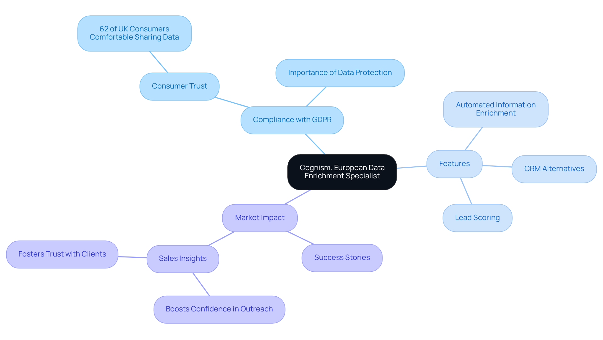 The center represents Cognism, with branches showing its key features and benefits. Each branch highlights how Cognism supports sales teams in the European market, especially regarding GDPR compliance and effective outreach.