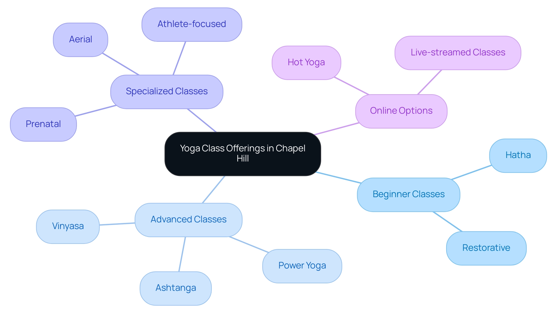 The central node represents the overall theme of yoga classes, with branches indicating different categories and their respective styles of yoga.