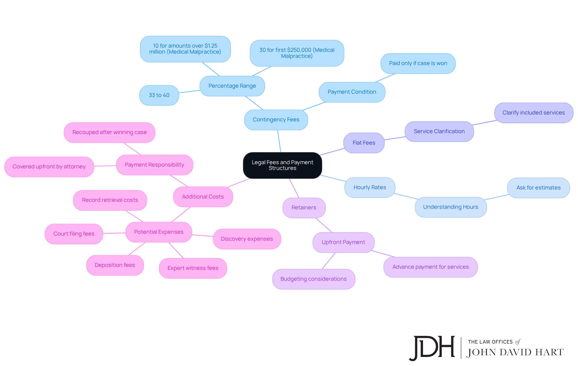 The central node represents the overall topic of legal fees, while each branch shows a different payment structure. Sub-branches provide specific details, helping you understand what each fee type entails.