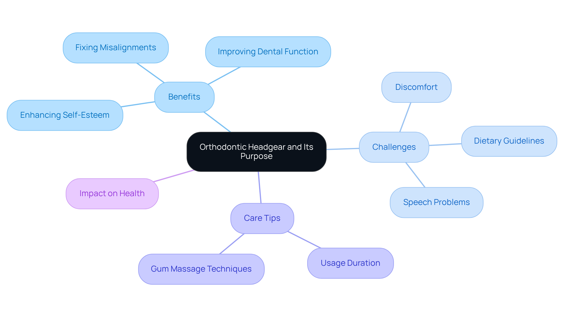This mindmap illustrates the key aspects of orthodontic headgear. Start at the center with the main topic, then explore the branches to learn about its benefits, challenges, care tips, and overall impact on children's health and confidence.