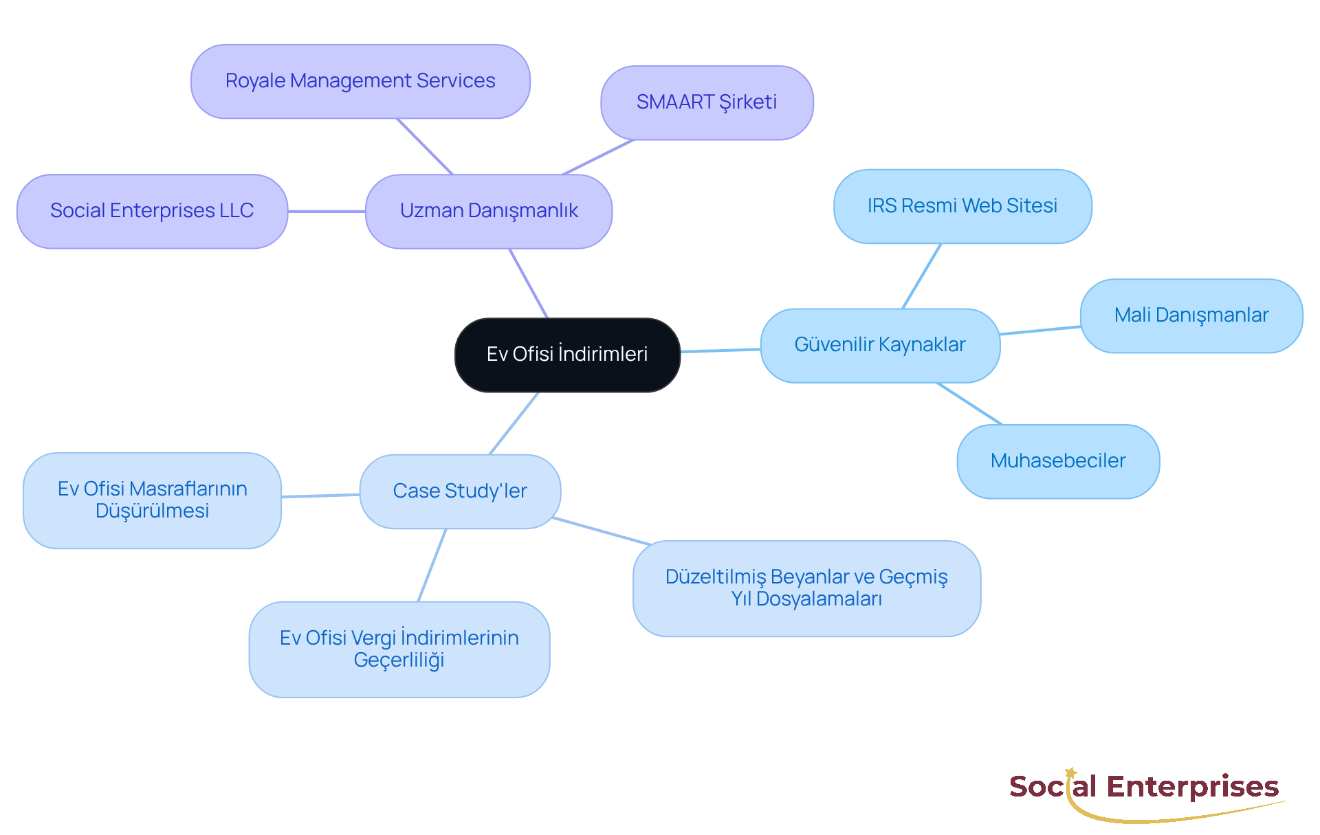 Merkezdeki konu 'Ev Ofisi İndirimleri'. Dallara bakarak, hangi kaynakların önerildiğini ve bu kaynakların nasıl yardımcı olabileceğini görebilirsiniz.