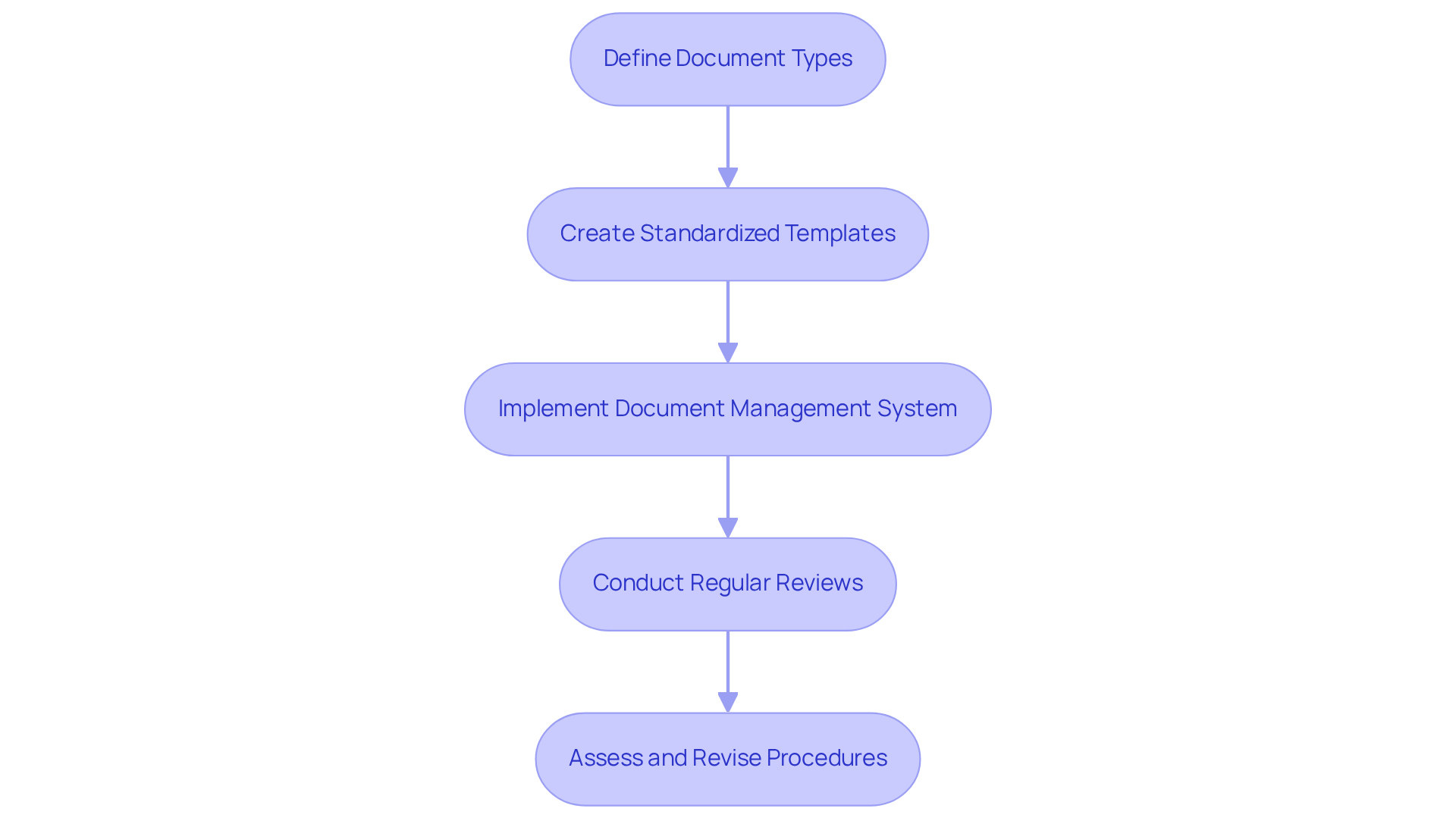 Each box represents a step in the process of managing documentation effectively. Follow the arrows to see how each step leads to the next, ensuring a comprehensive approach to compliance and tenant relations.