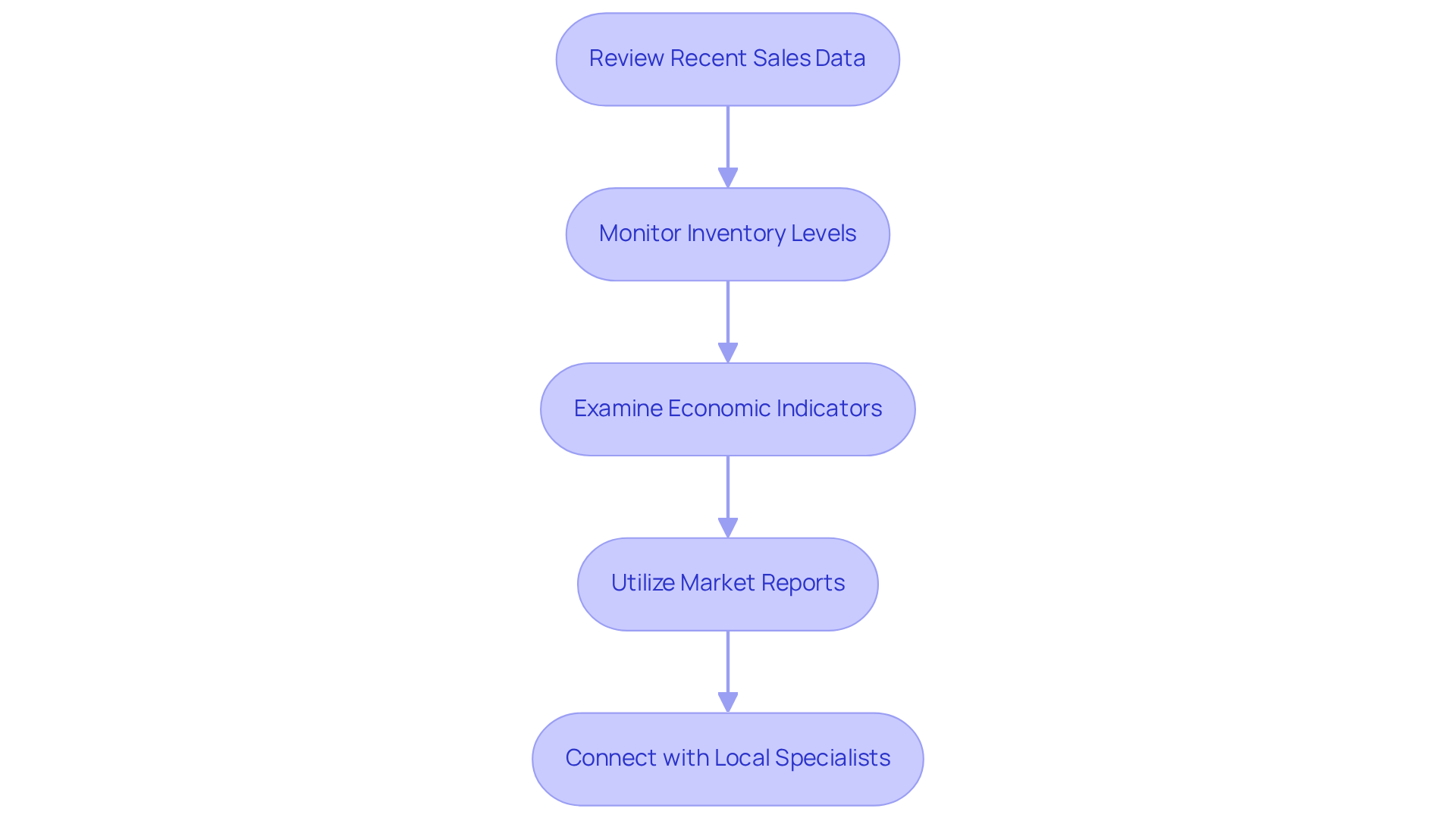 Each box represents a step in the evaluation process. Follow the arrows to see how each step leads to the next, helping you understand how to assess the market effectively.