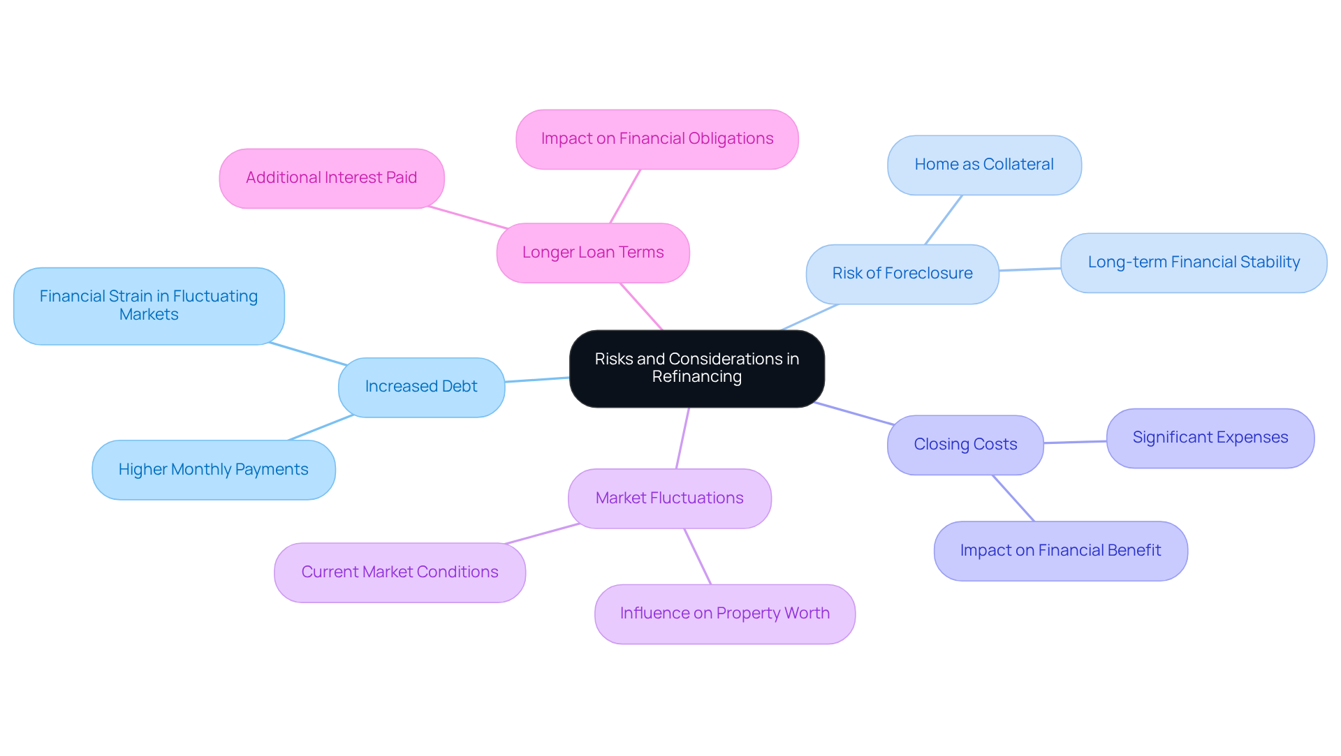 This mindmap helps you see the various risks and considerations involved in refinancing your mortgage. Each branch represents a different risk, and you can follow the sub-branches for more details on each point. It's a great way to visualize what you need to think about before making a refinancing decision.