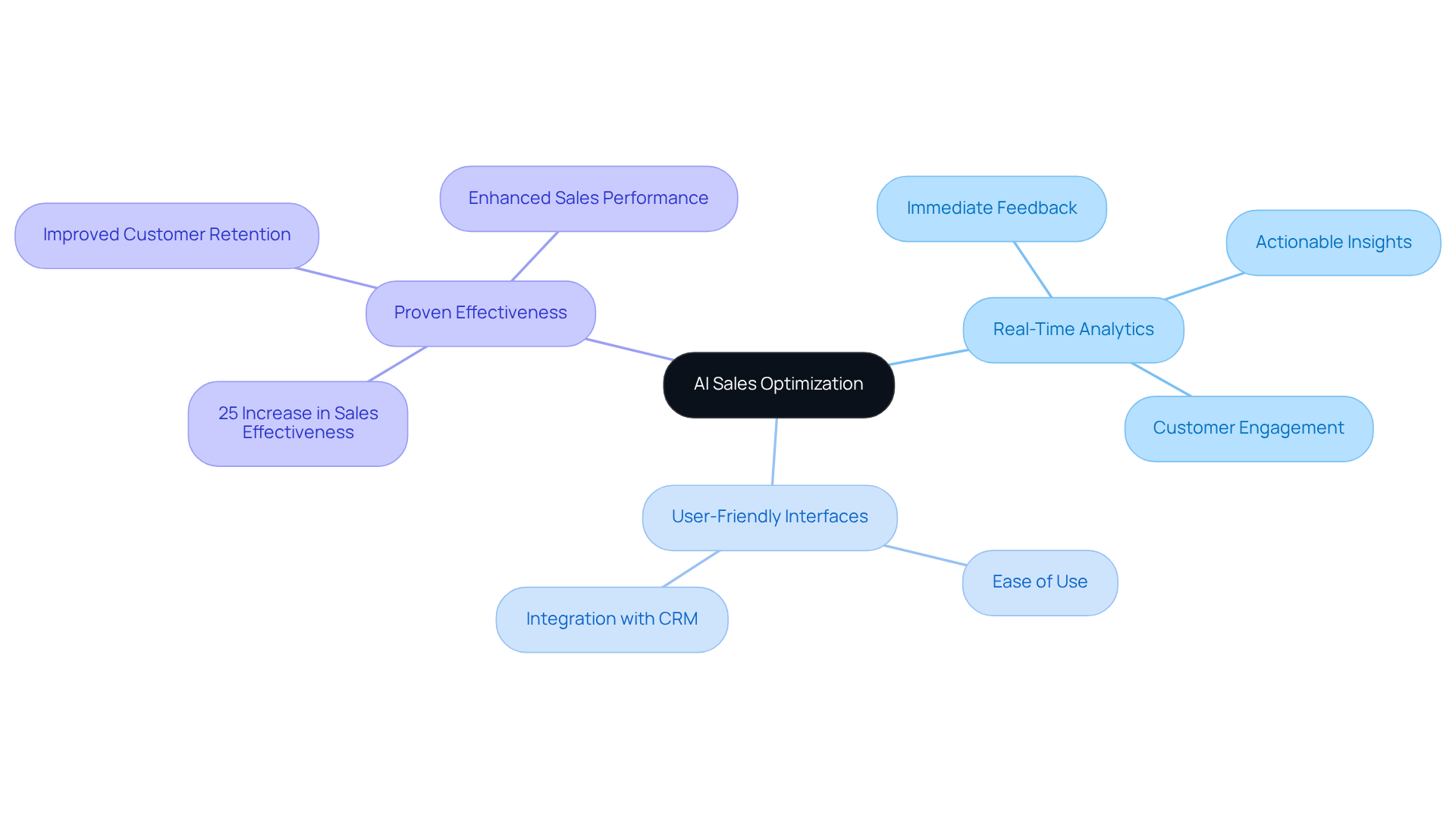 This mindmap illustrates the essential metrics for evaluating AI sales optimization platforms. Start at the center with the main theme, then explore each branch to see how these metrics contribute to enhancing sales performance.