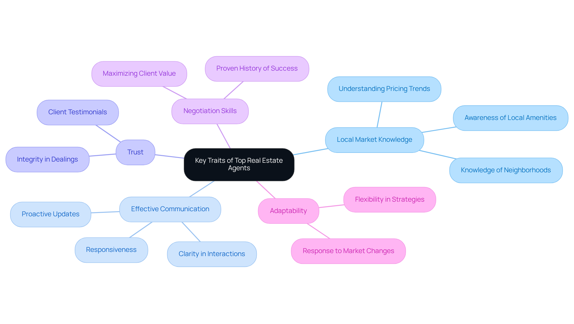 This mindmap shows the essential traits to look for in a real estate agent. Each branch represents a key trait, and you can explore what makes each one important for navigating the real estate market.