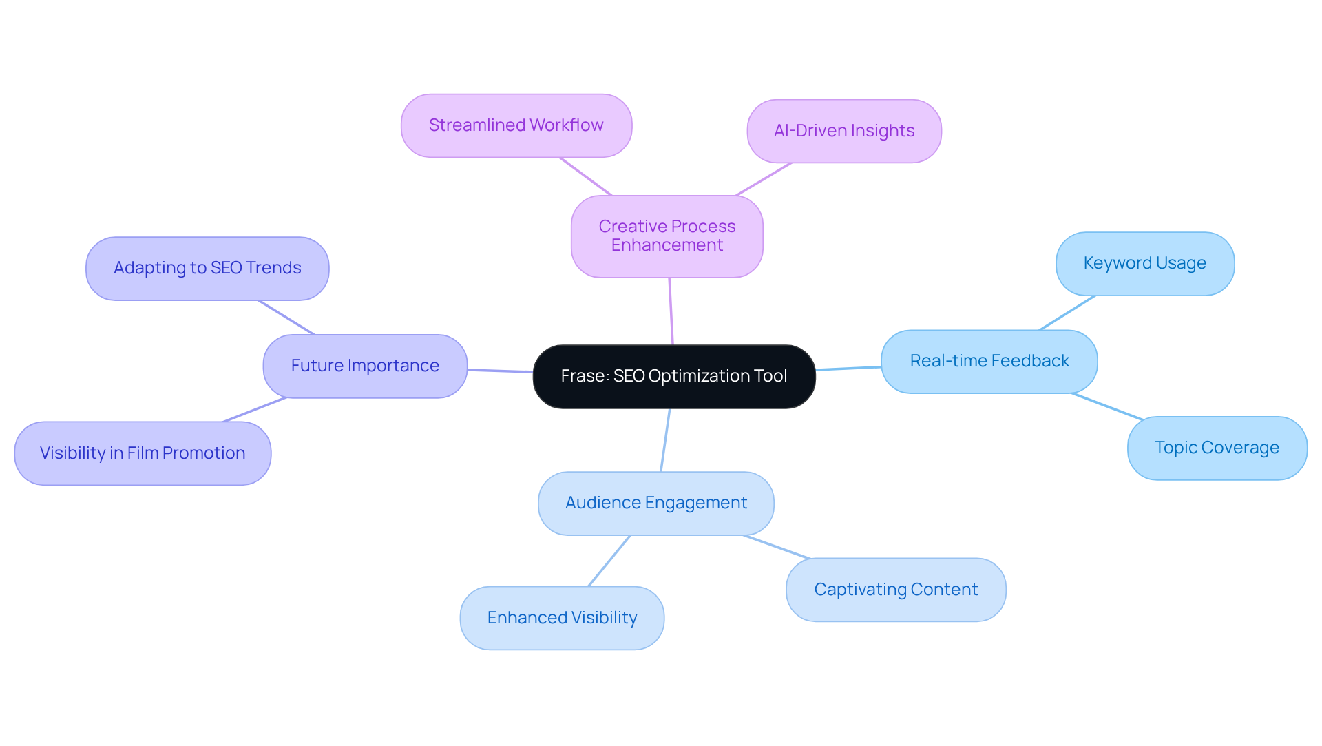 Start at the center with Frase, then explore how it helps with feedback, engagement, and future trends. Each branch shows a different aspect of how Frase can enhance your creative content.