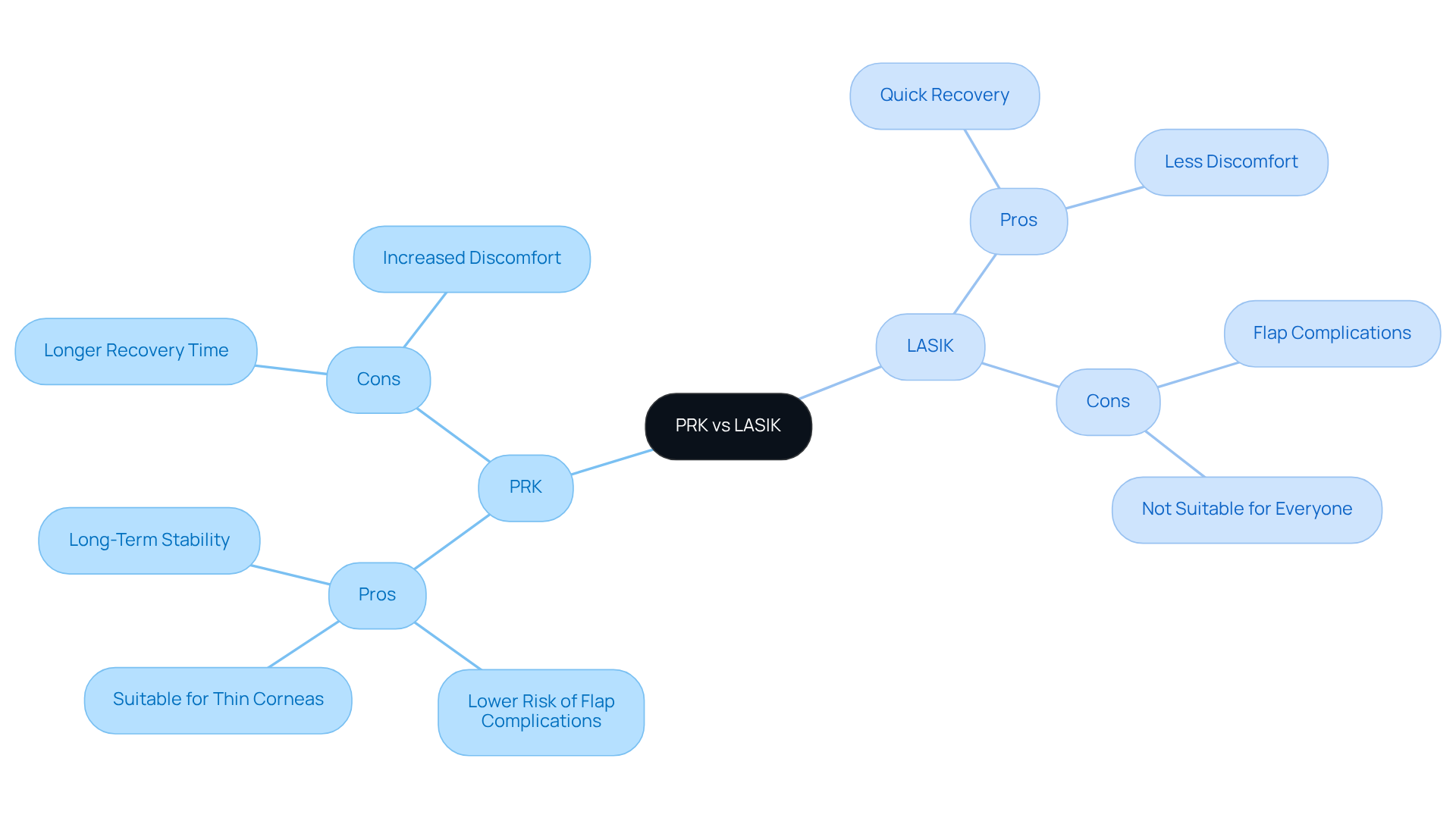 This mindmap helps you visualize the benefits and risks of PRK and LASIK eye surgeries. The central node represents the choice you face, while the branches show the pros and cons of each option. The clearer the branch, the more straightforward the information, making it easier for you to weigh your options. This mindmap helps you visualize the benefits and risks of PRK and LASIK eye surgeries. The central node represents the choice you face, while the branches show the pros and cons of each option. The clearer the branch, the more straightforward the information, making it easier for you to weigh your options.