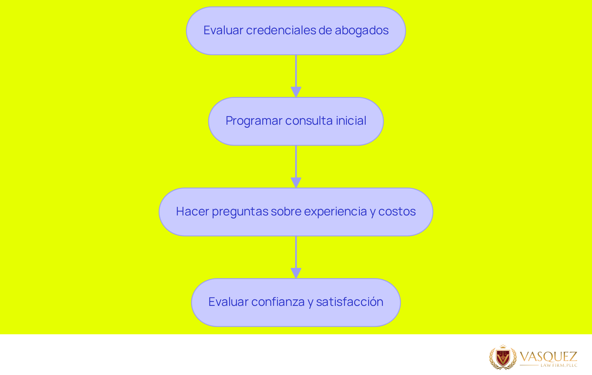 Cada cuadro representa un paso en el proceso de programación de consultas. Sigue las flechas para entender cómo avanzar desde la evaluación de abogados hasta la consulta final.
