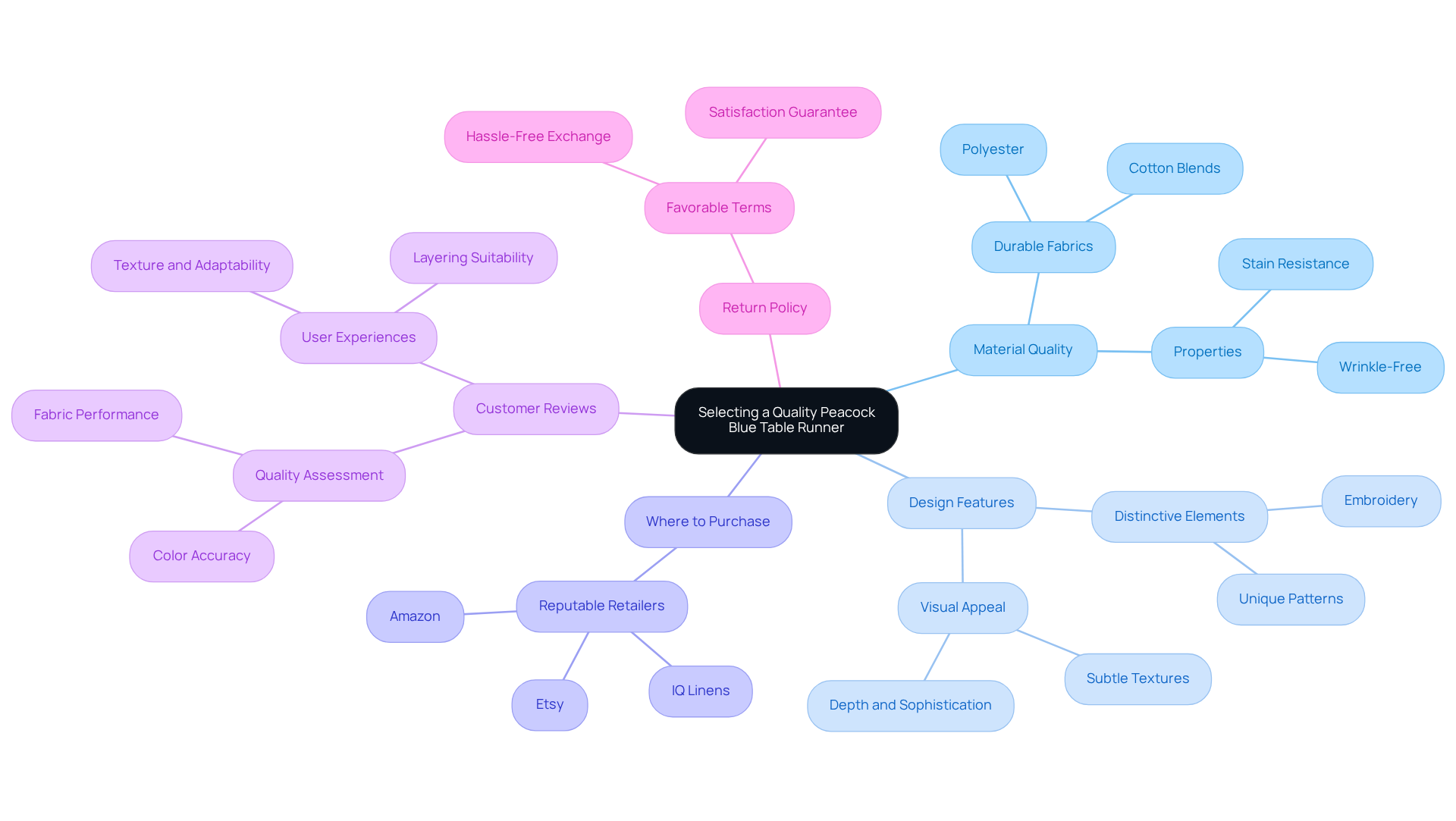Start at the center with the main topic, then follow the branches to explore each important factor in selecting your table runner. Each branch represents a key consideration, helping you make an informed choice.