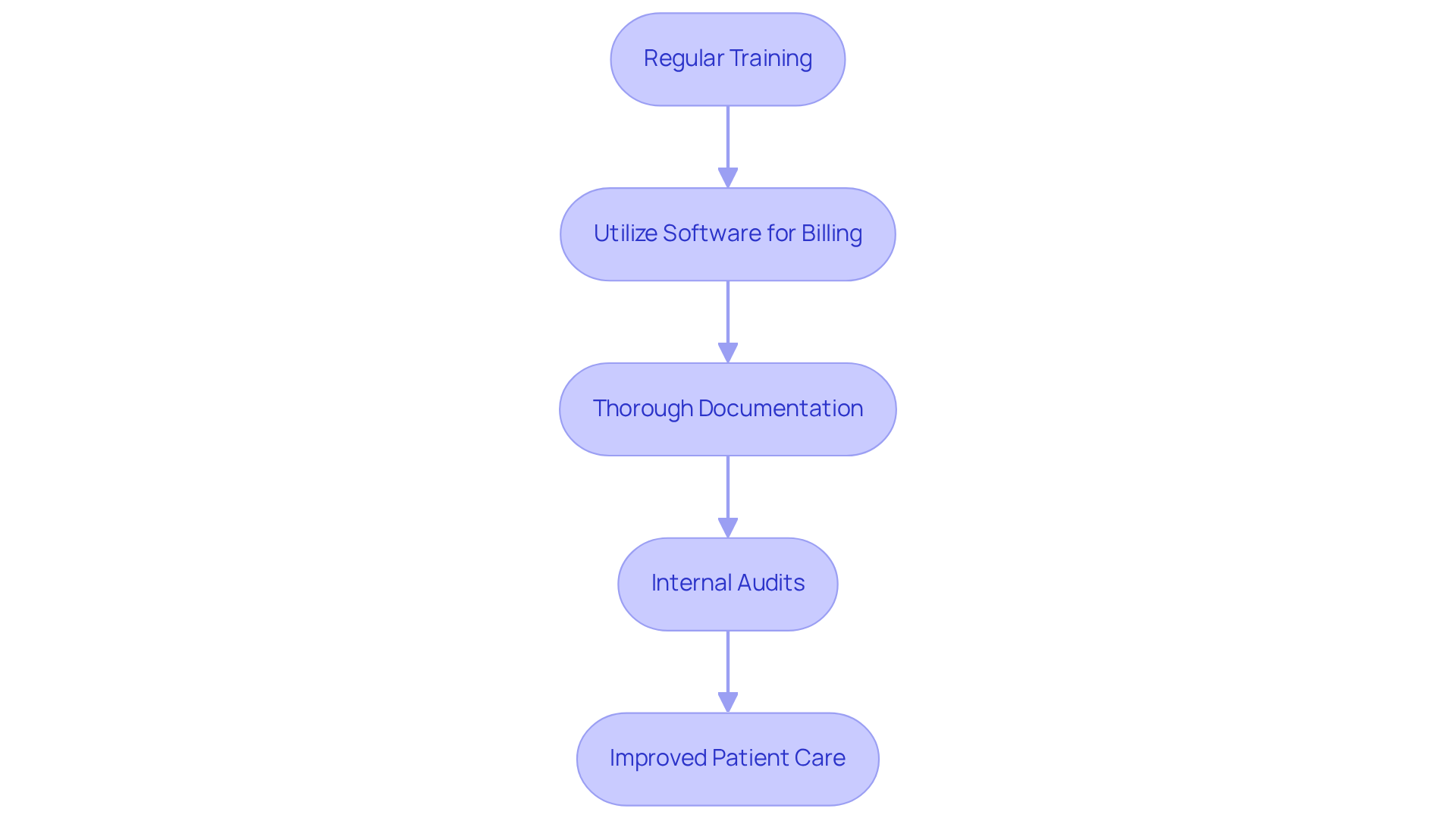 Each box represents a key strategy for improving coding practices. Follow the arrows to see how these strategies connect and lead to better patient care.