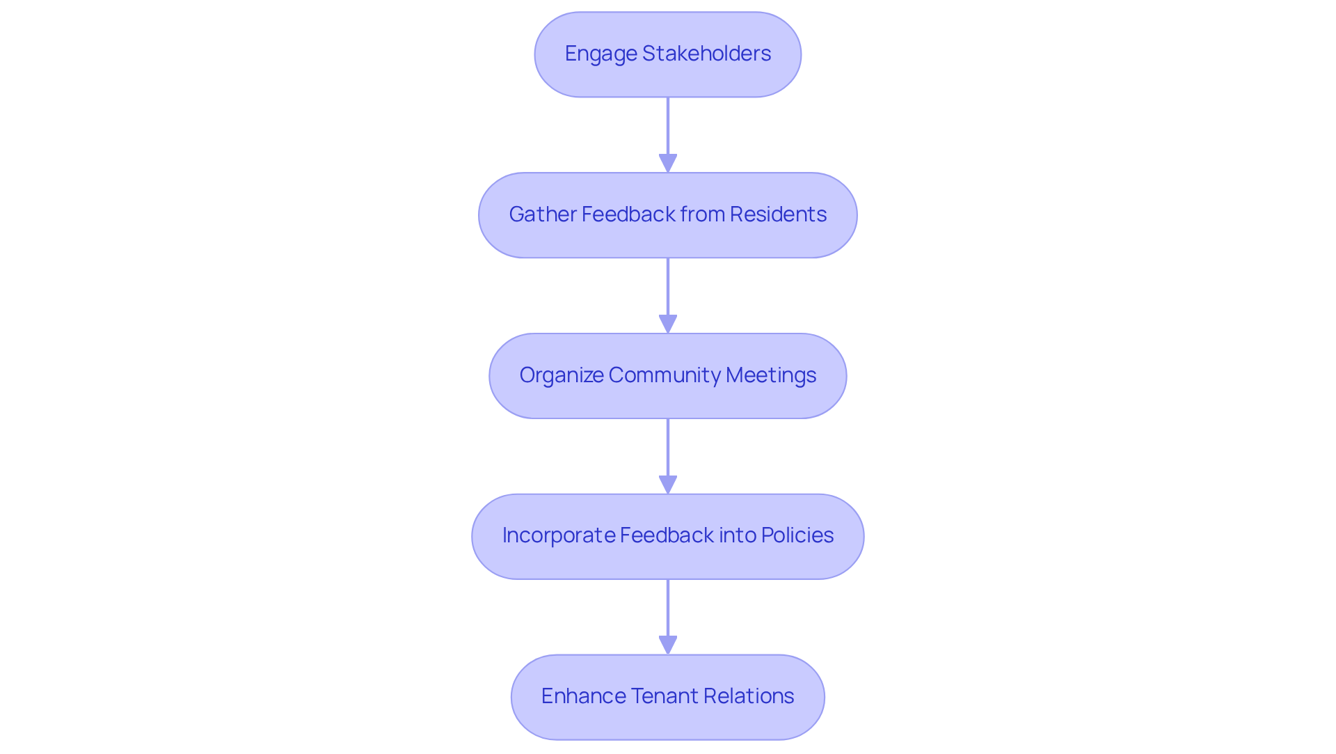 This flowchart illustrates the steps involved in engaging stakeholders for policy development. Each box represents a key action in the process, showing how feedback is gathered and used to improve policies, ultimately enhancing tenant relations.