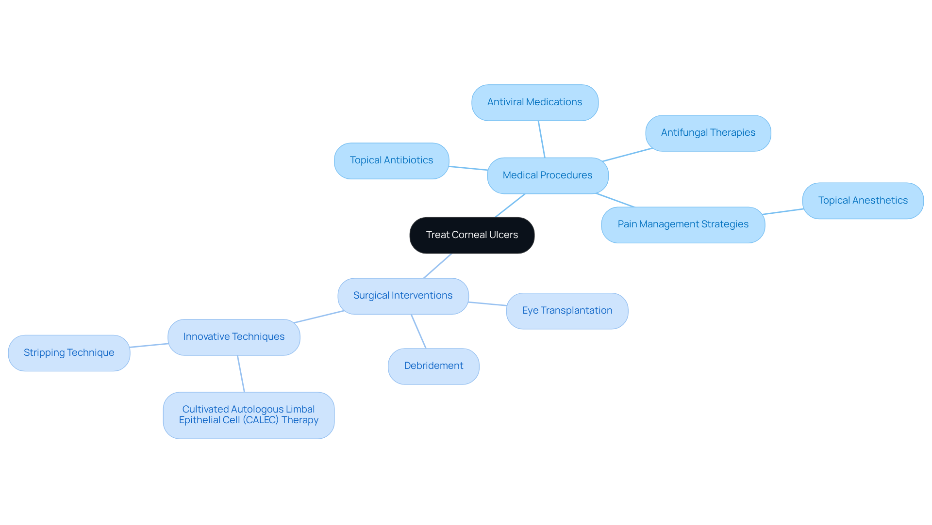 Understanding Ulcers on the Cornea: Causes, Diagnosis, and Treatment ...