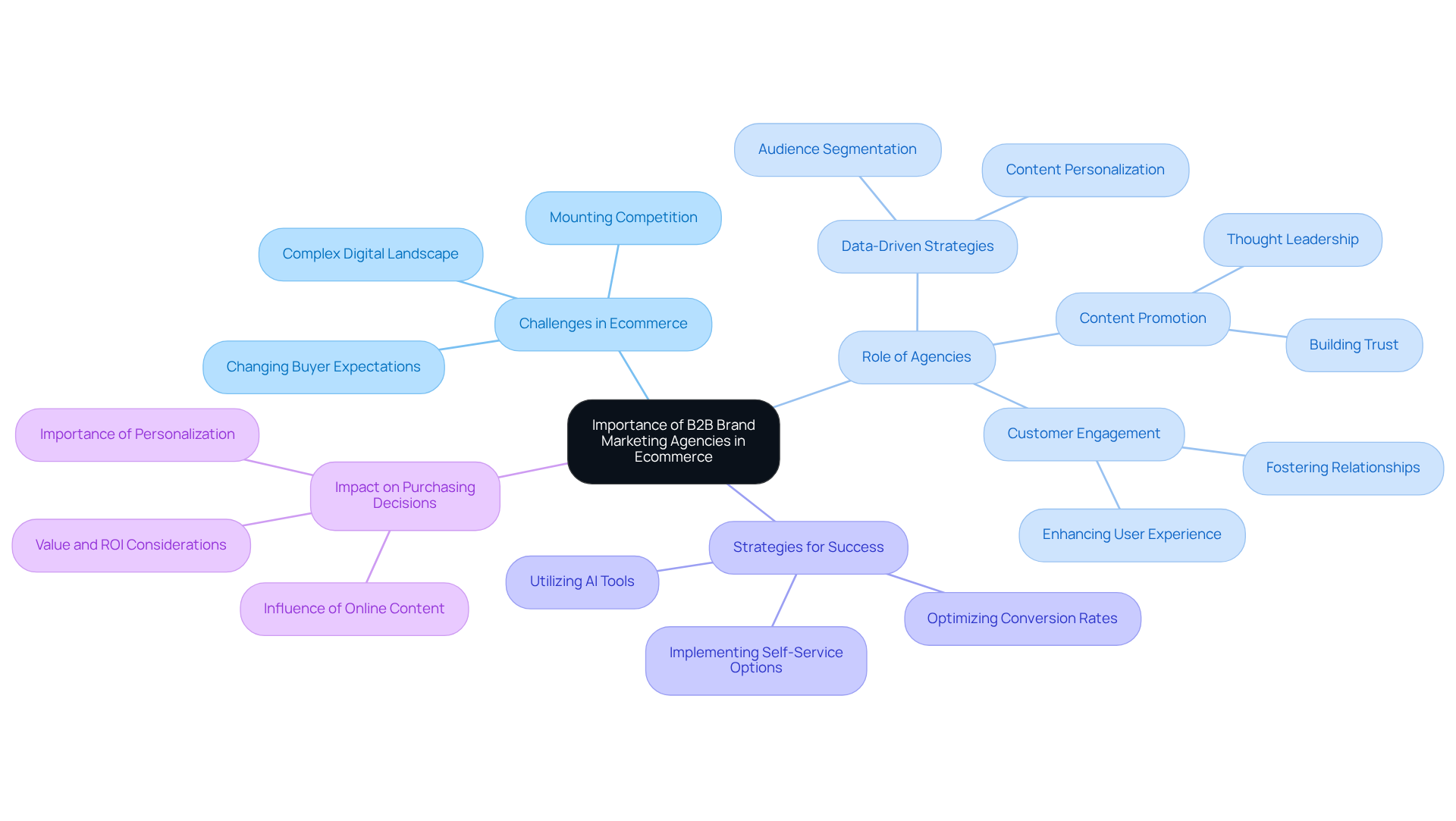 This mindmap illustrates how B2B brand marketing agencies are essential in the ecommerce landscape. Start at the center to see the main idea, then follow the branches to explore the challenges they address, the strategies they employ, and their impact on B2B purchasing decisions.