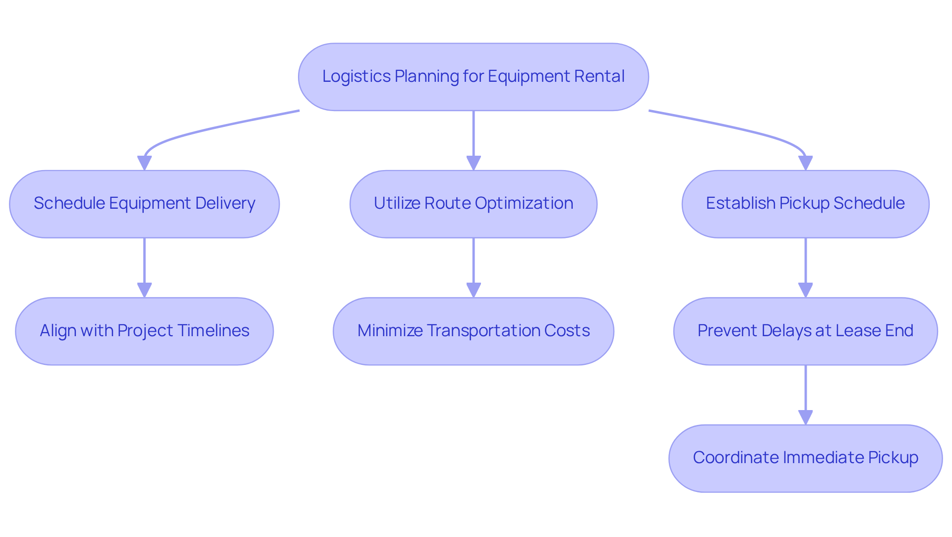 This flowchart outlines the steps needed for effective logistics planning in equipment rental. Follow the arrows to see how each step connects to the next, ensuring smooth operations.