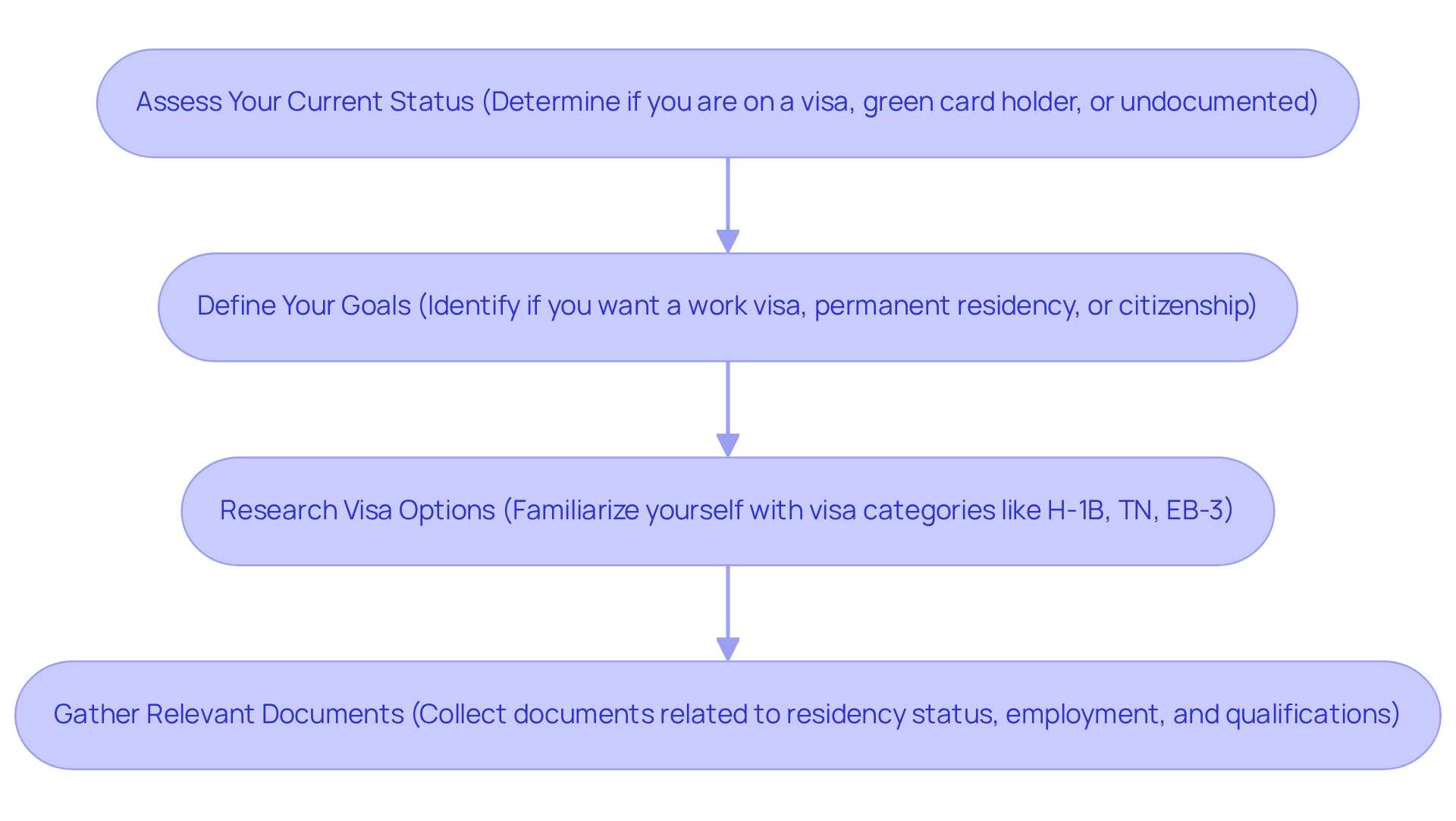 Each box represents a step in the process of identifying your immigration needs. Follow the arrows to see how each step leads to the next, helping you navigate your residency requirements. Each box represents a step in the process of identifying your immigration needs. Follow the arrows to see how each step leads to the next, helping you navigate your residency requirements.