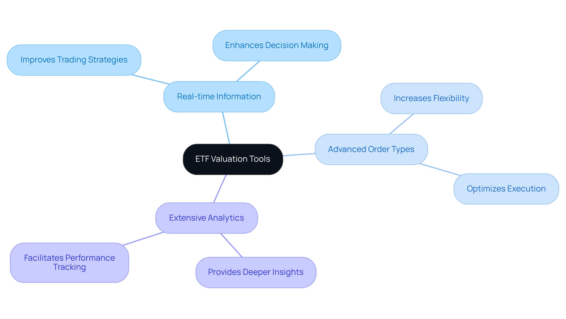 The central node represents the main topic of ETF valuation tools, while the branches show key features and their contributions to effective ETF management. Each color-coded branch helps you quickly identify different aspects of the tools.