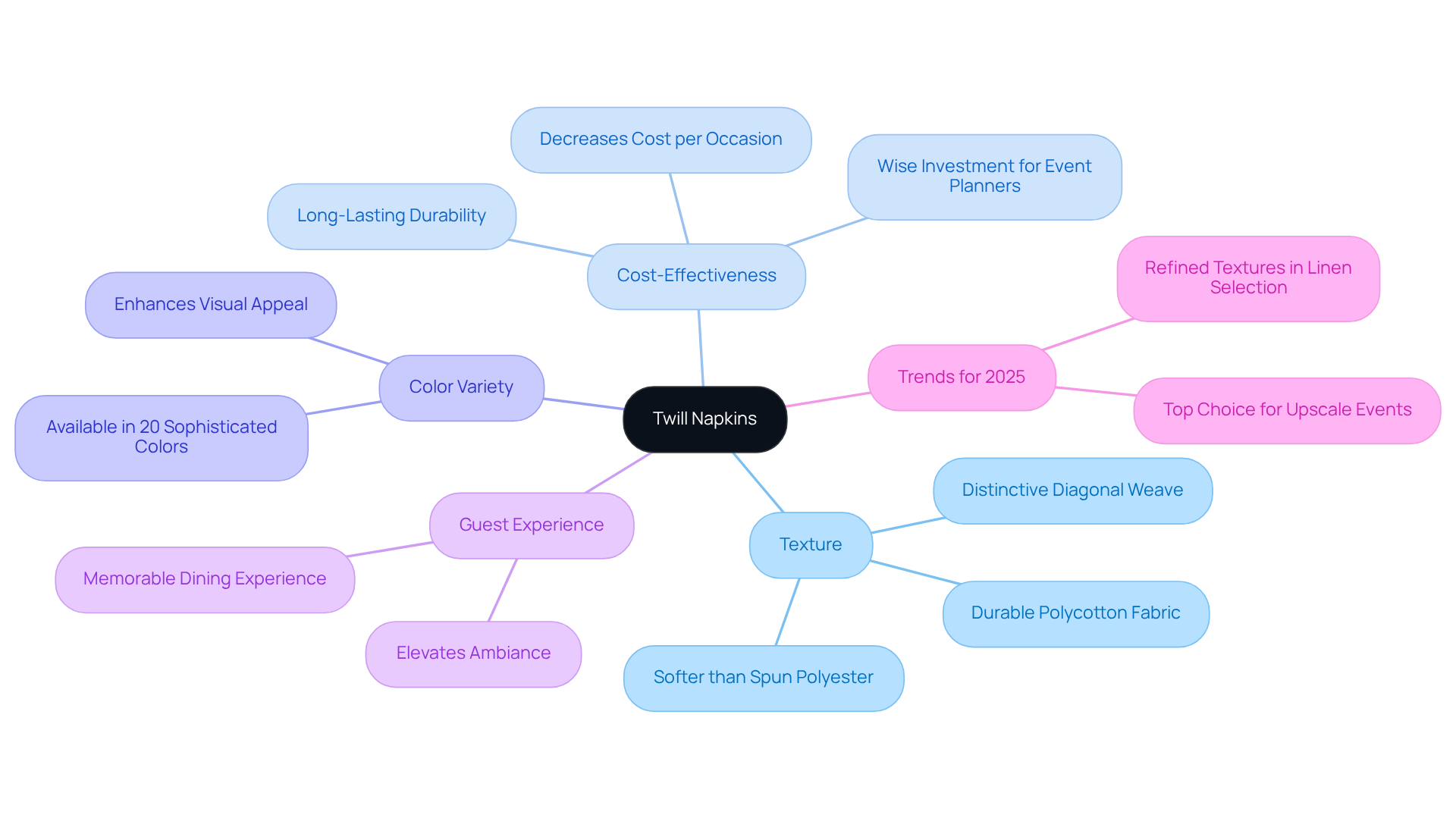 The central node represents Twill napkins, while the branches show their various benefits. Each branch highlights a different aspect, making it easy to see how they contribute to a refined dining experience.