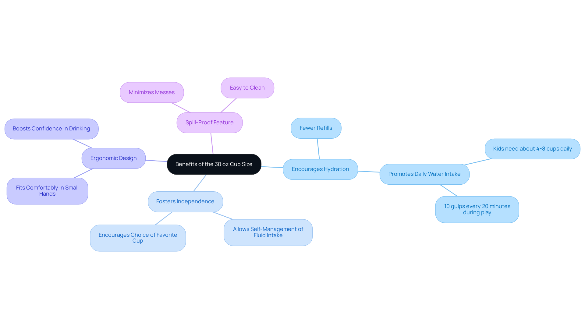 This mindmap shows how the 30 oz cup helps kids stay hydrated and promotes independence. Each branch represents a key benefit, and the sub-branches provide more details. Follow the branches to see how each benefit connects back to the main idea! This mindmap shows how the 30 oz cup helps kids stay hydrated and promotes independence. Each branch represents a key benefit, and the sub-branches provide more details. Follow the branches to see how each benefit connects back to the main idea!