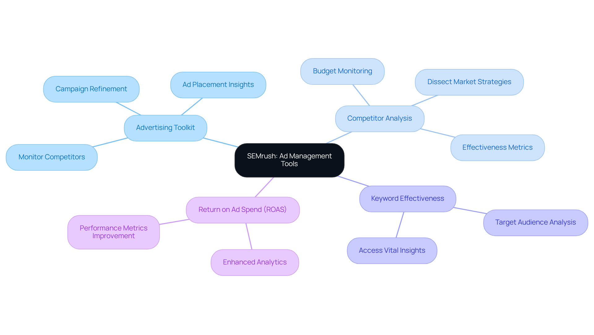 Start at the center with SEMrush, then explore the branches to discover its various tools and how they help improve advertising strategies. Start at the center with SEMrush, then explore the branches to discover its various tools and how they help improve advertising strategies.