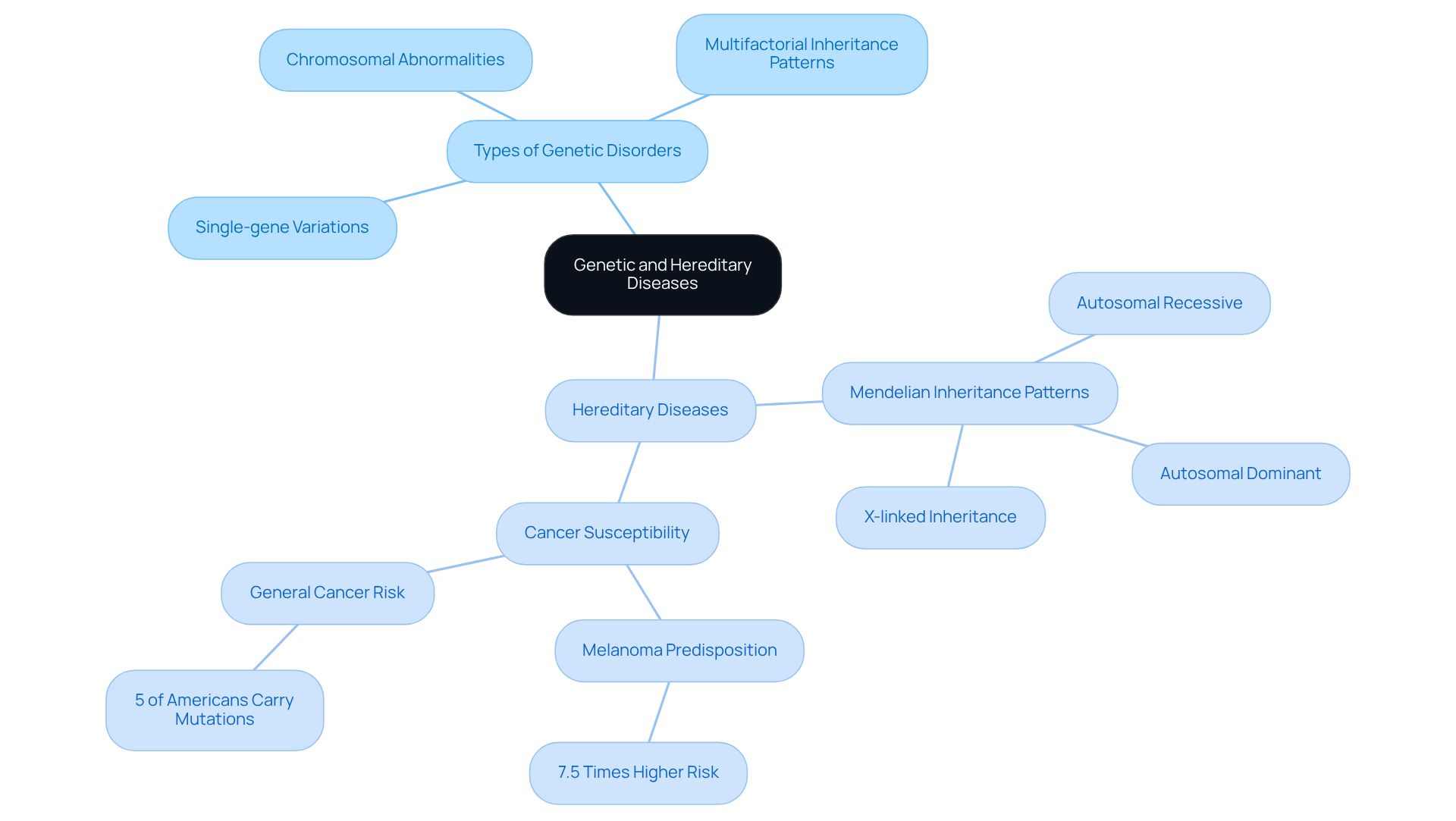 The central node represents the main topic, while the branches show different types of genetic disorders and hereditary diseases. Each branch helps you understand how these concepts are related and their implications for health.