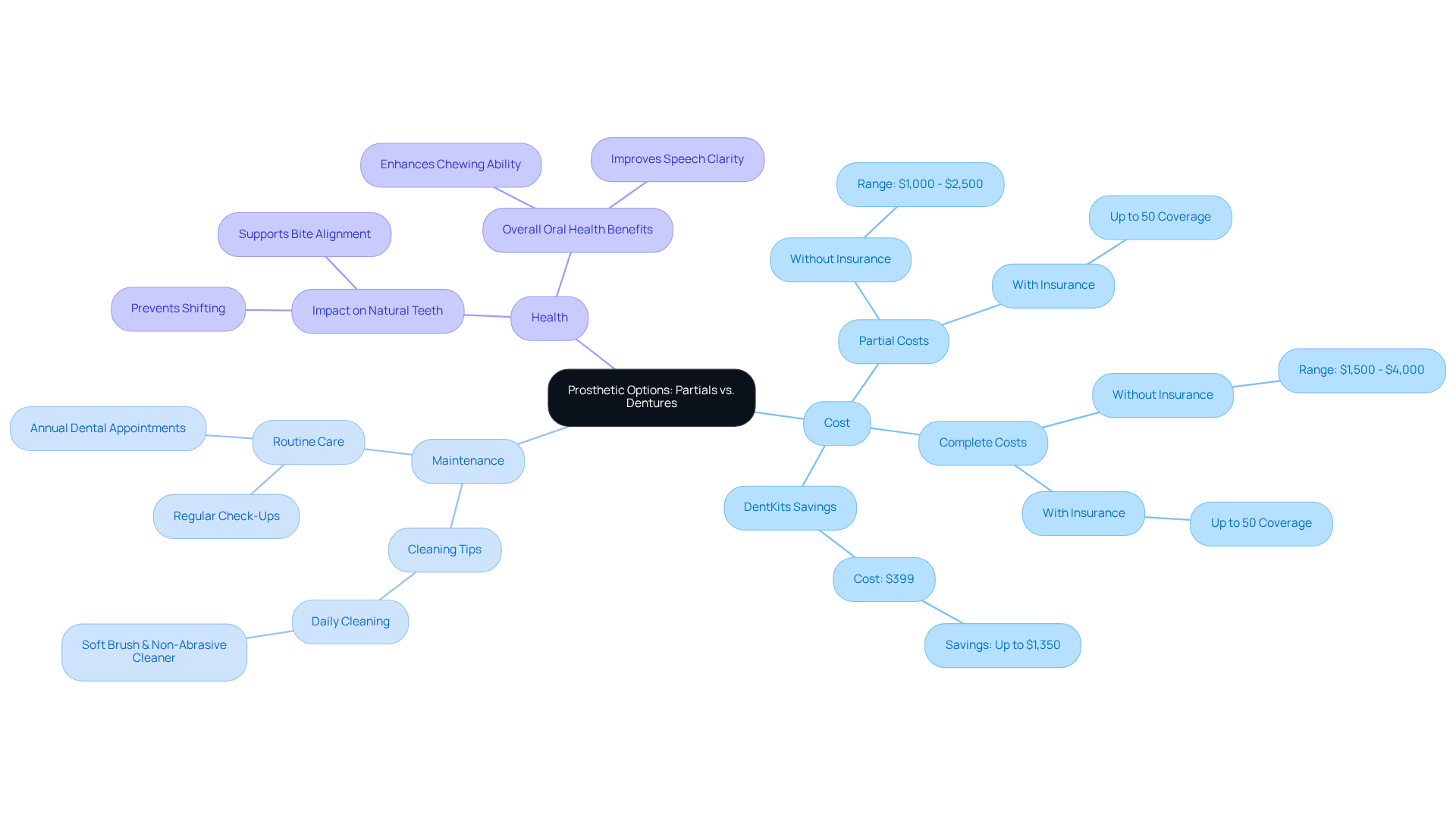 The central node represents the main topic of prosthetic options. Each branch explores a different aspect: costs, maintenance, and health. Follow the branches to see detailed information about each consideration.