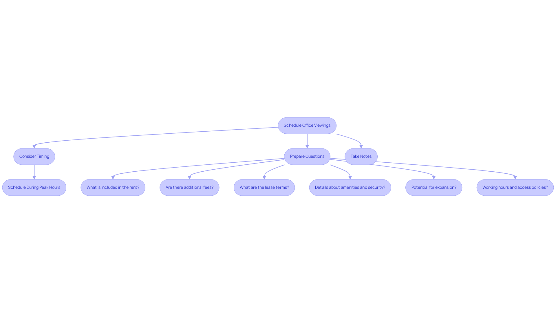 Follow the arrows to see each step in preparing for office viewings. Start with scheduling, then prepare your questions, and remember to take notes during the visit!