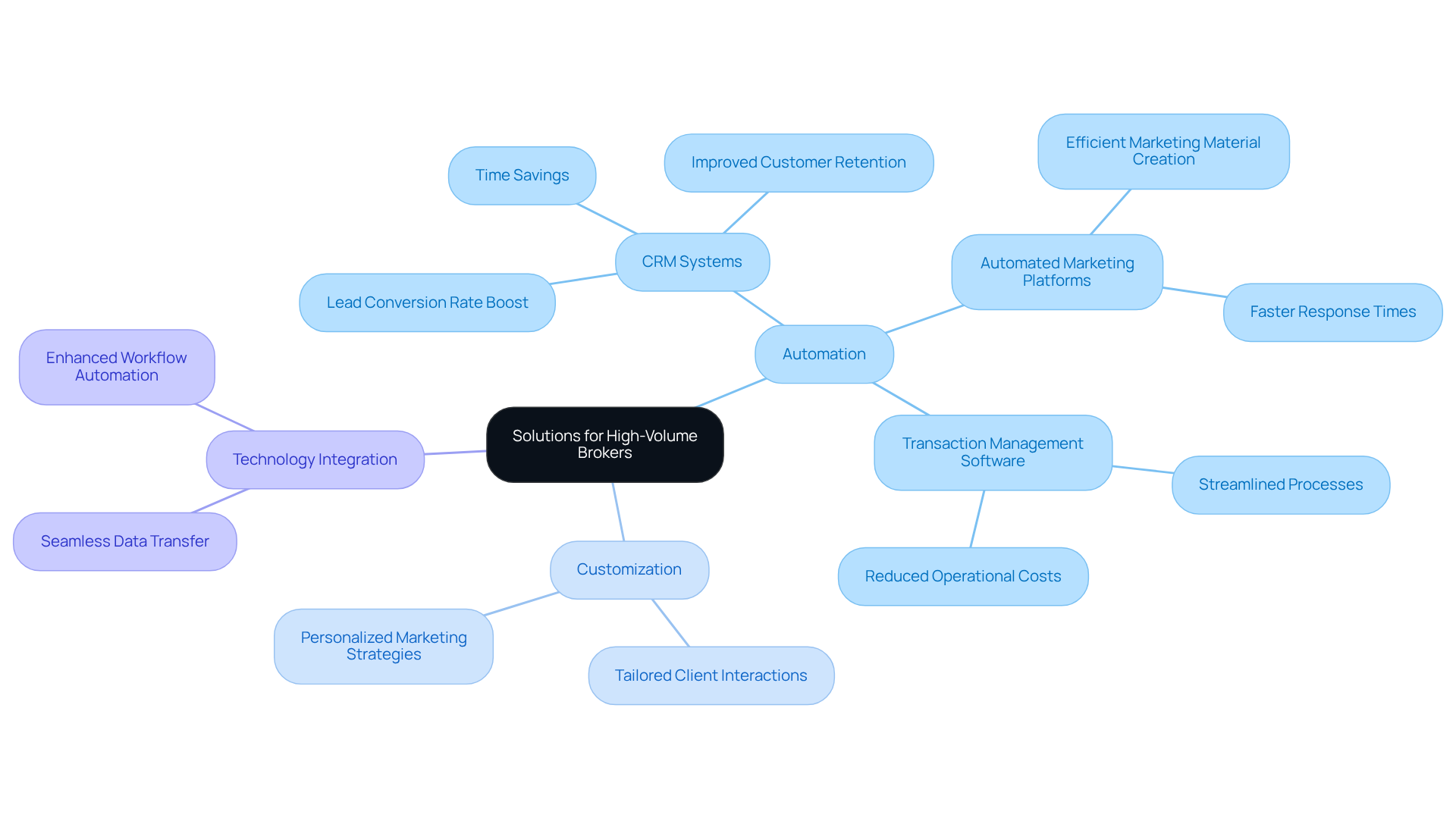 The central node represents the main topic, while the branches show different categories of solutions. Each sub-node highlights specific tools and their advantages, helping you see how they contribute to the overall strategy.