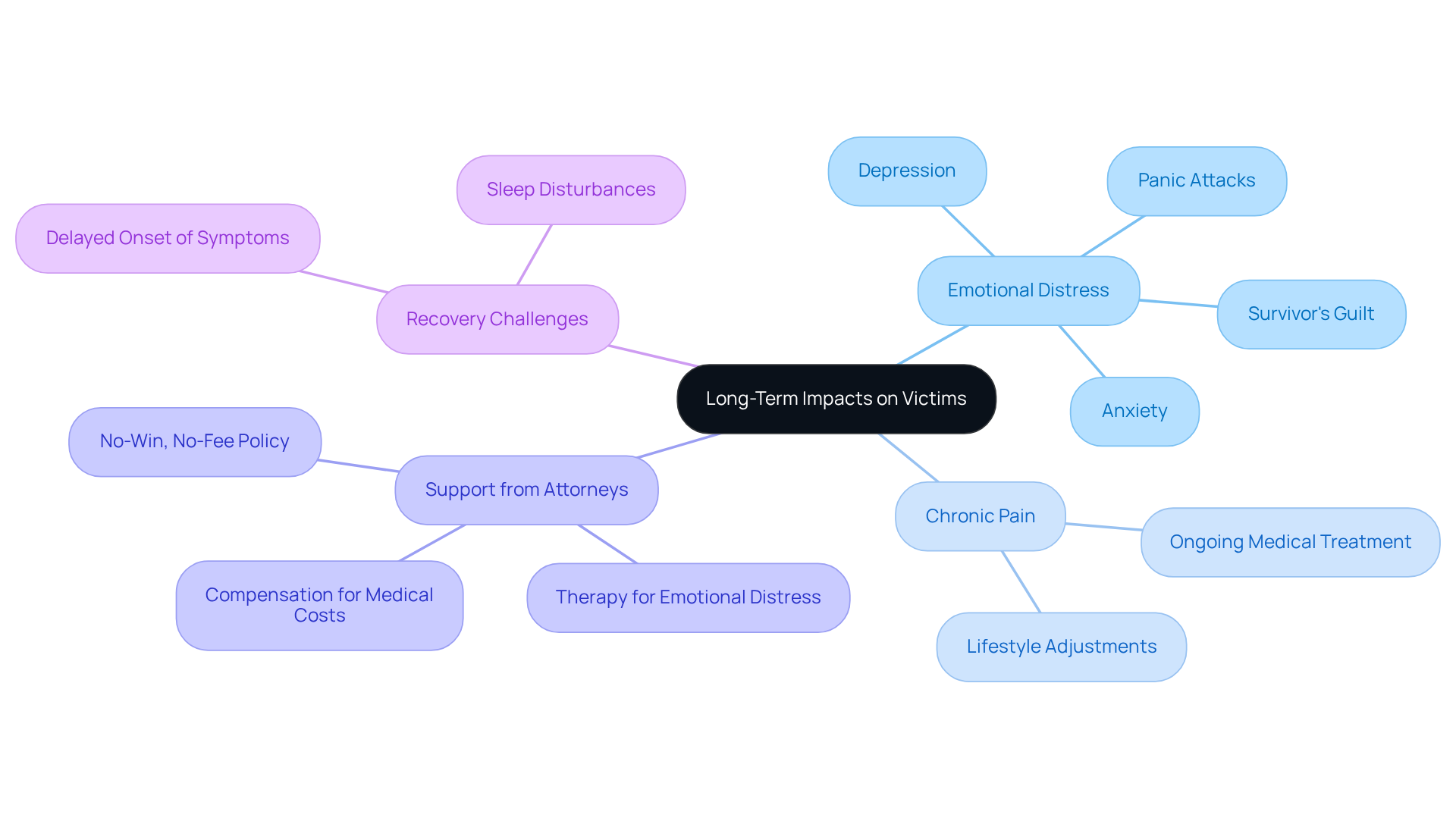 This mindmap illustrates the various long-term effects that victims of falling luggage injuries may experience. Start at the center with the main theme, then explore the branches to see the emotional and physical challenges, as well as the support available to help in recovery. This mindmap illustrates the various long-term effects that victims of falling luggage injuries may experience. Start at the center with the main theme, then explore the branches to see the emotional and physical challenges, as well as the support available to help in recovery.