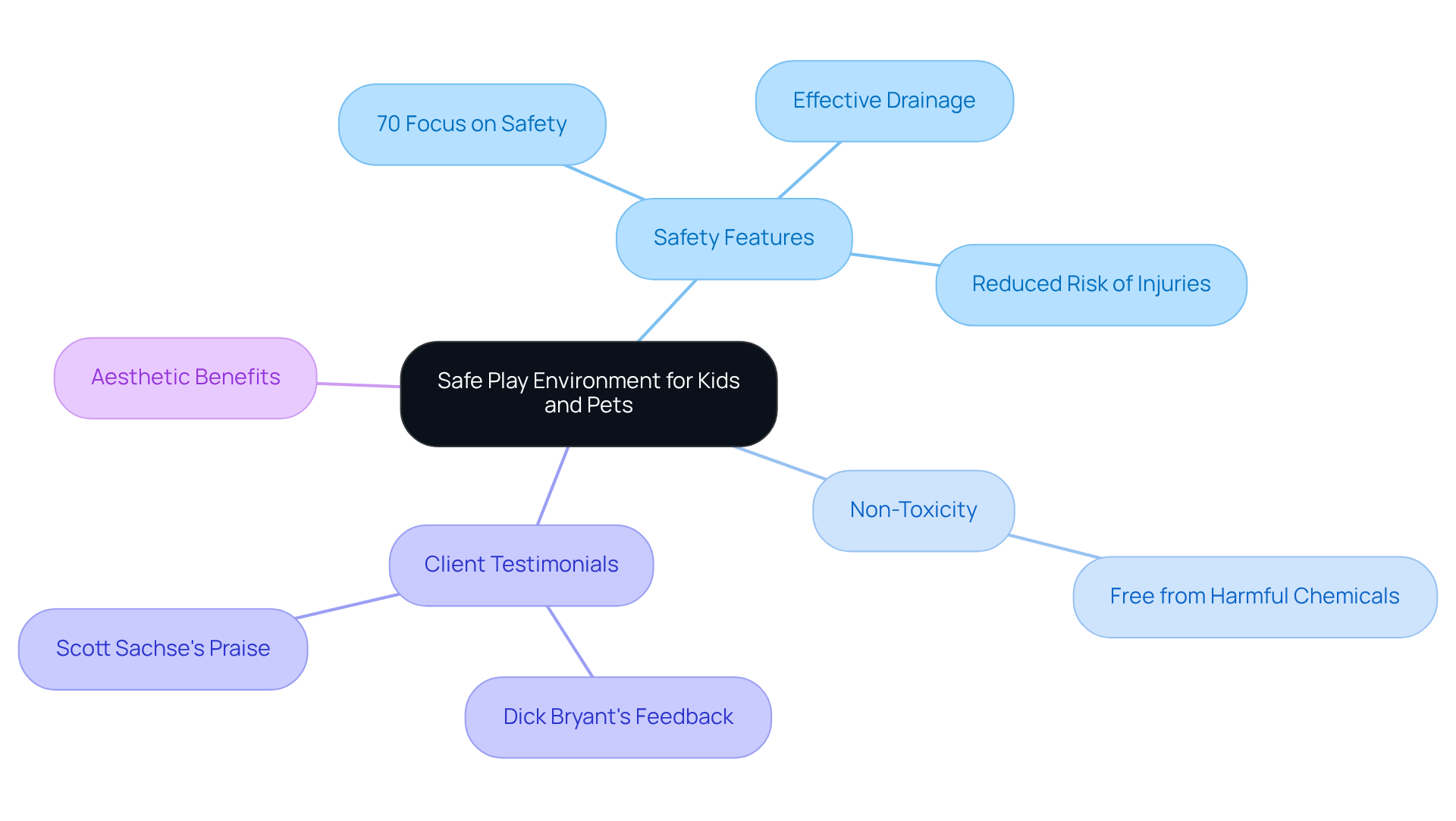 This mindmap shows how artificial grass contributes to a safe play environment. Start at the center with the main idea, then explore branches that detail safety features, non-toxic materials, client feedback, and aesthetic improvements. Each branch connects to specific points that illustrate the overall benefits.