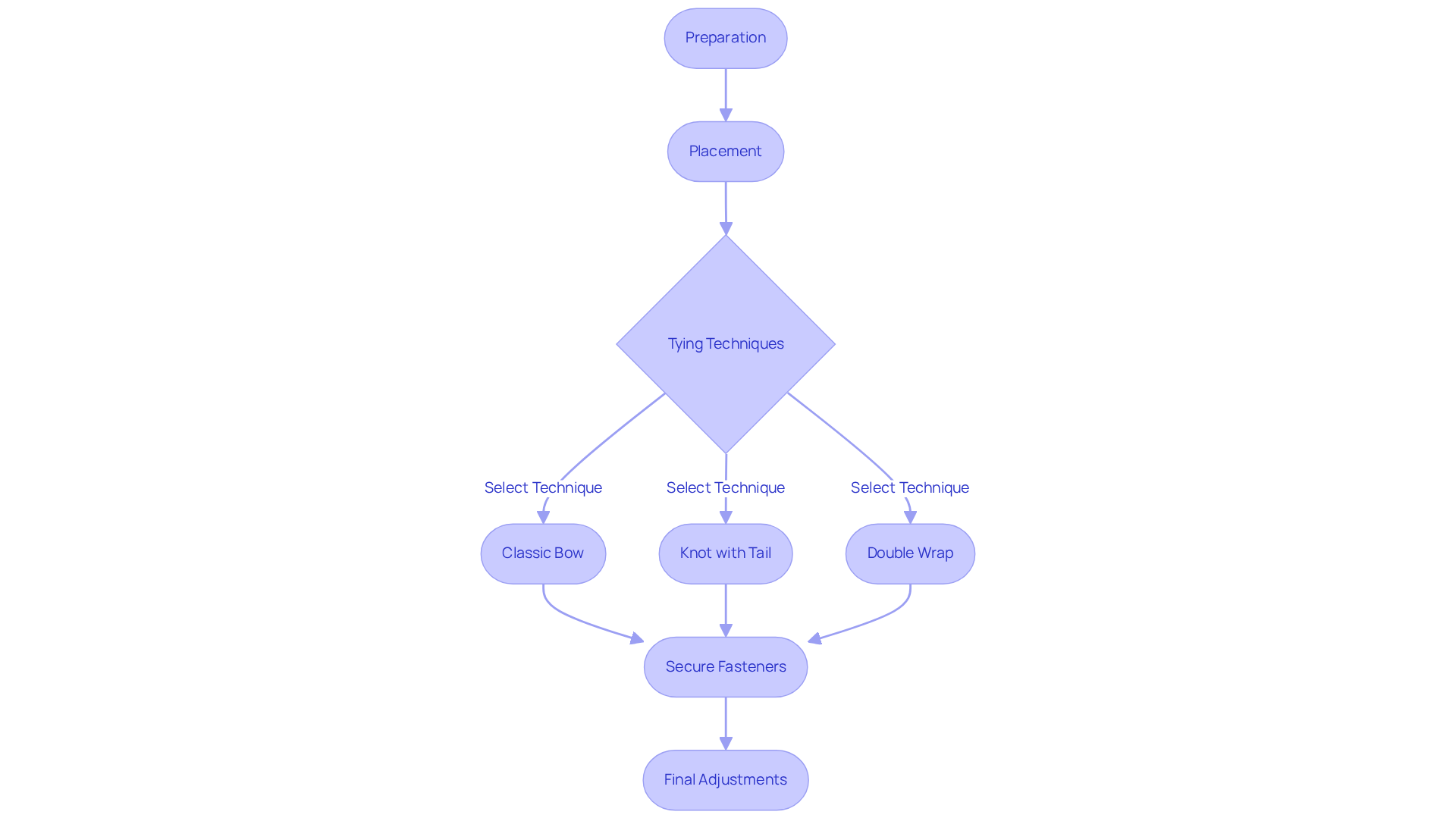 Follow the arrows to see each step in the installation process. Each box represents a key action, from preparation to final adjustments, ensuring your chair sashes look perfect for the event.