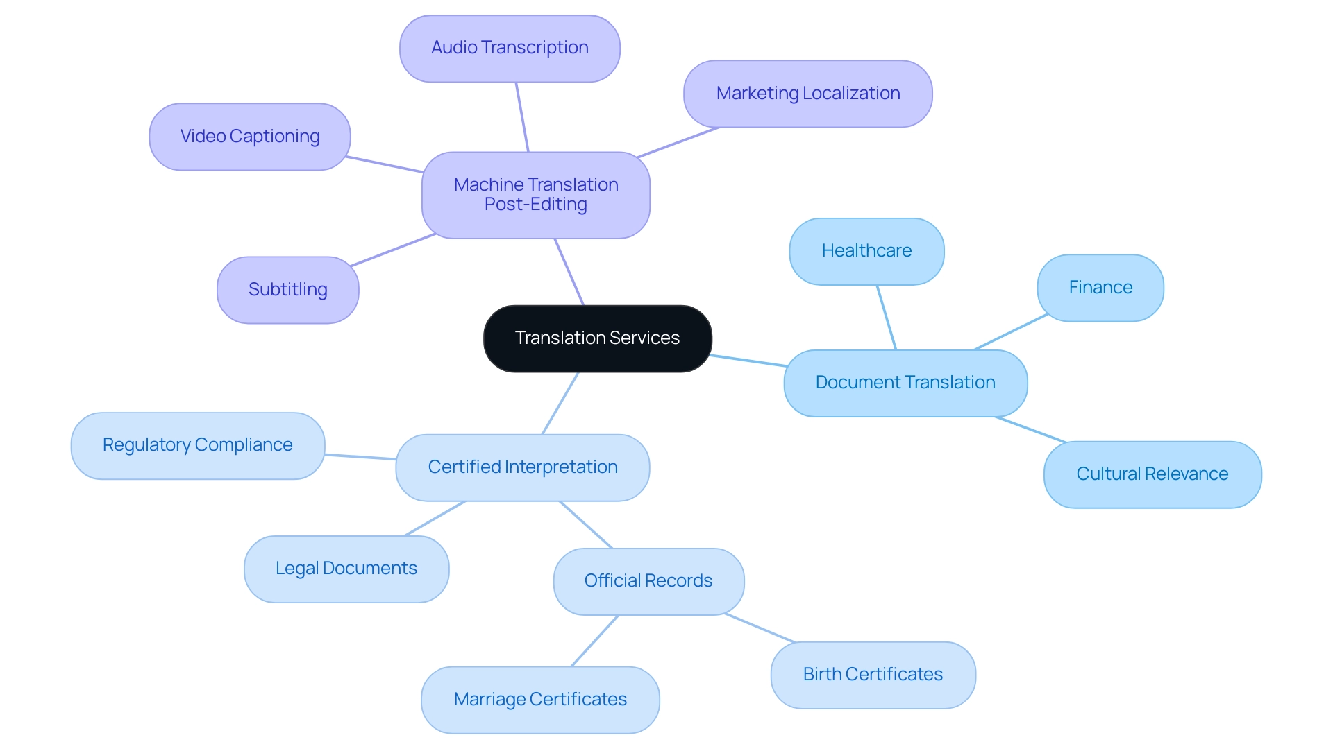 The central node represents the overarching category of translation services, with branches showing specific types and their applications.