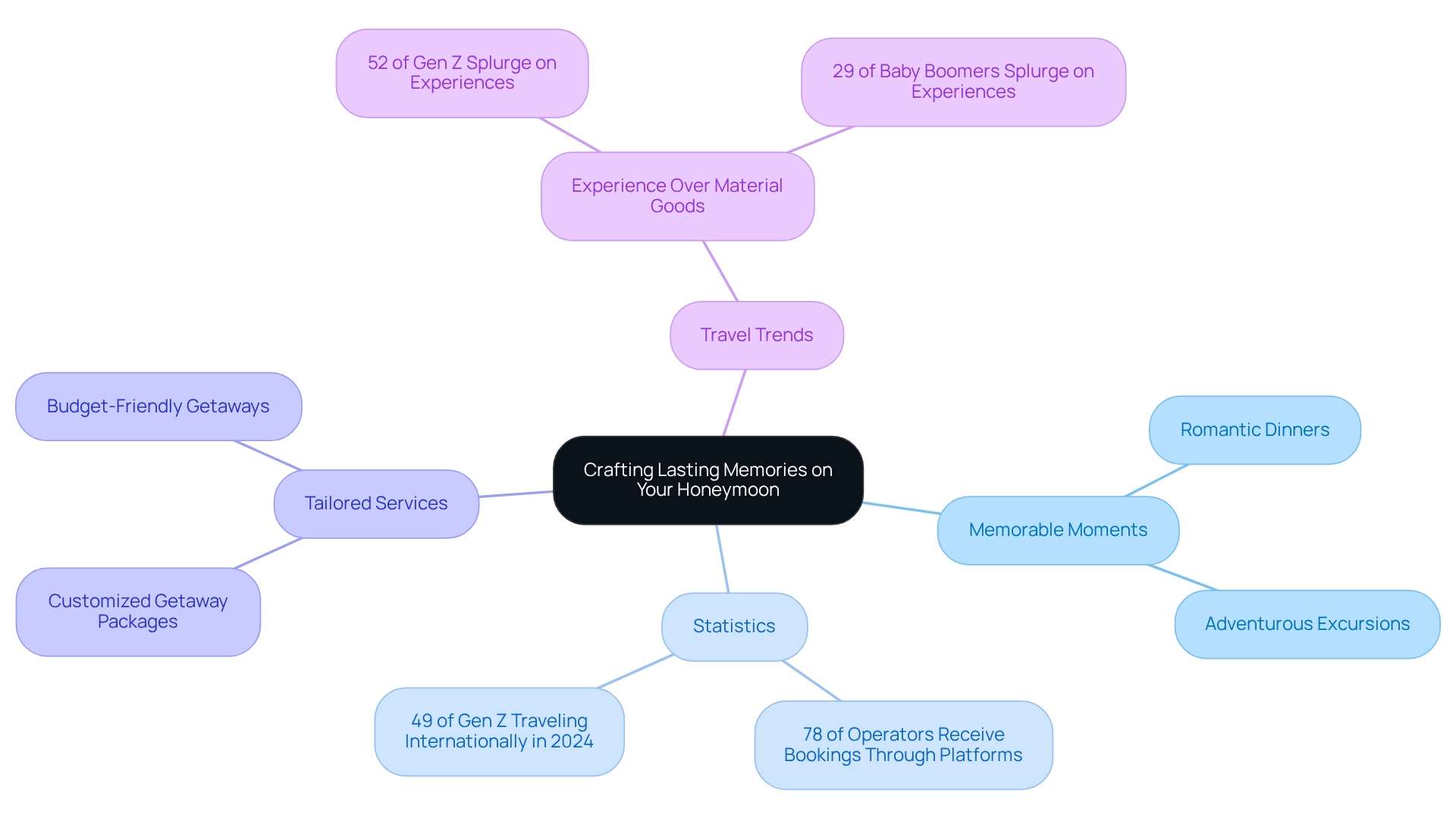 The center represents the main focus of creating lasting memories on honeymoons, while the branches highlight significant aspects like statistics and tailored services. Each sub-branch adds depth to the discussion, making it easier to understand how all elements contribute to unforgettable experiences.