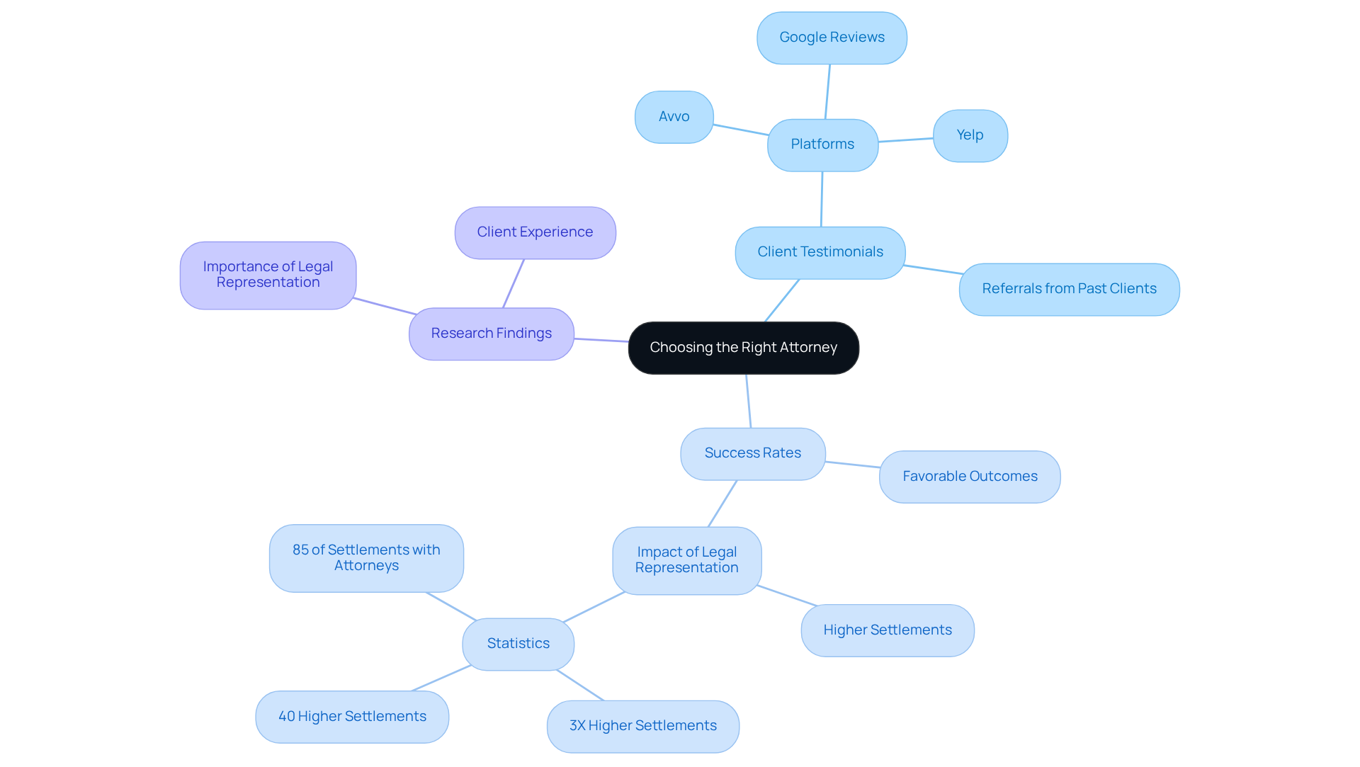This mindmap helps you see how different factors influence your choice of attorney. Start at the center with the main idea, then follow the branches to explore client testimonials, success rates, and research findings that can guide your decision. This mindmap helps you see how different factors influence your choice of attorney. Start at the center with the main idea, then follow the branches to explore client testimonials, success rates, and research findings that can guide your decision.