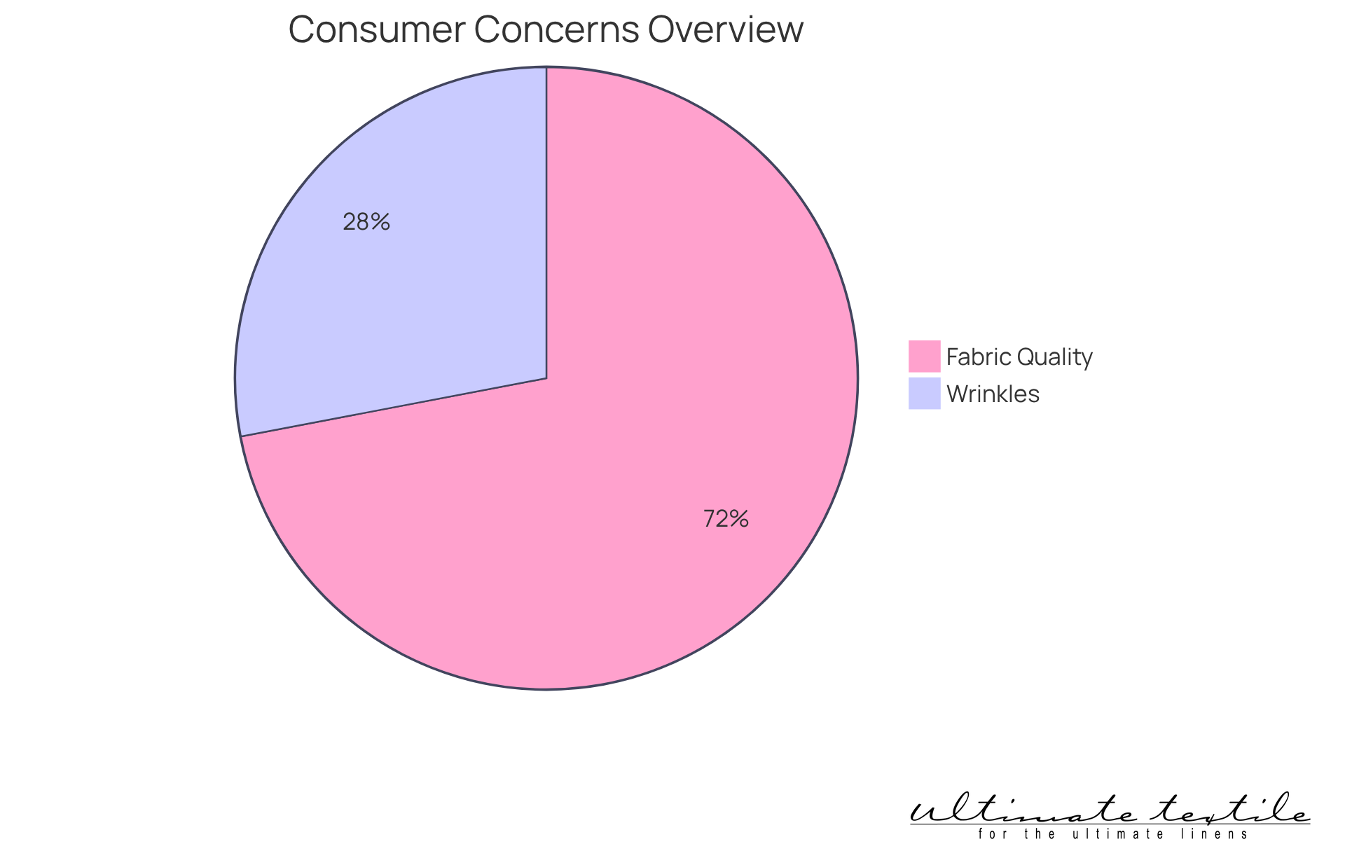 Each slice of the pie represents a type of concern consumers have about tablecloths. The larger the slice, the more people expressed that concern — helping you see which issues are most significant.