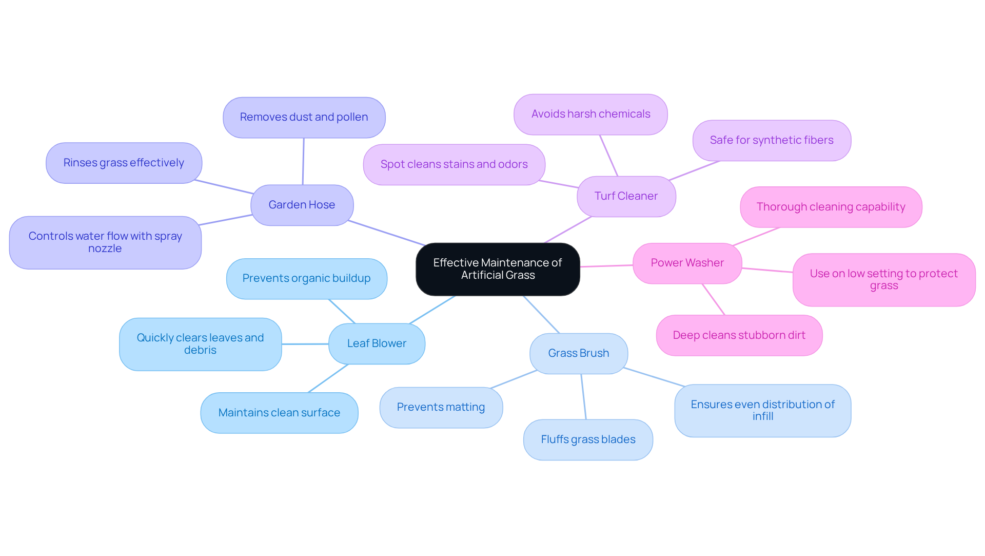 The central node represents the main topic of maintenance, while each branch shows a specific tool. The sub-branches explain how each tool helps keep your artificial grass in top condition.