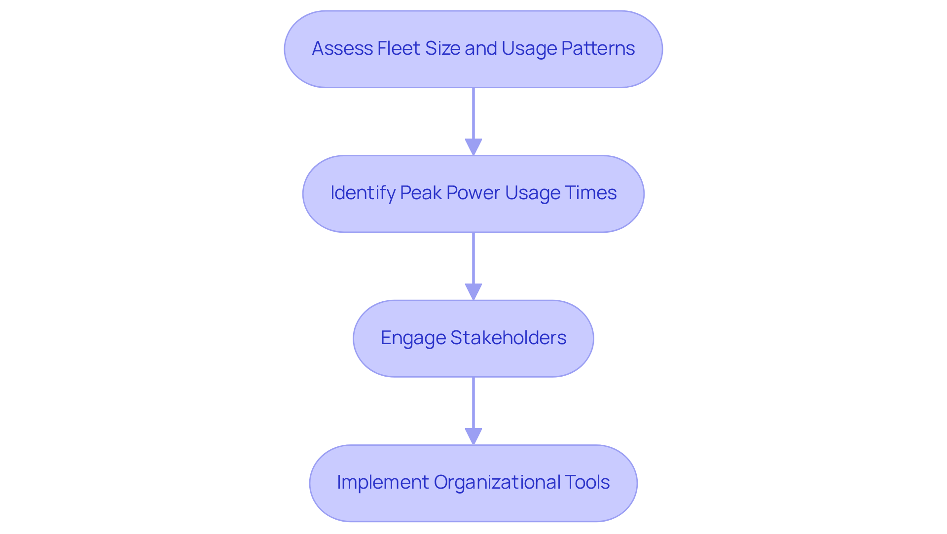 Each box outlines a crucial step in the process of managing EV charging effectively. Follow the arrows to understand how each step leads to the next in optimizing your strategy. Each box outlines a crucial step in the process of managing EV charging effectively. Follow the arrows to understand how each step leads to the next in optimizing your strategy.