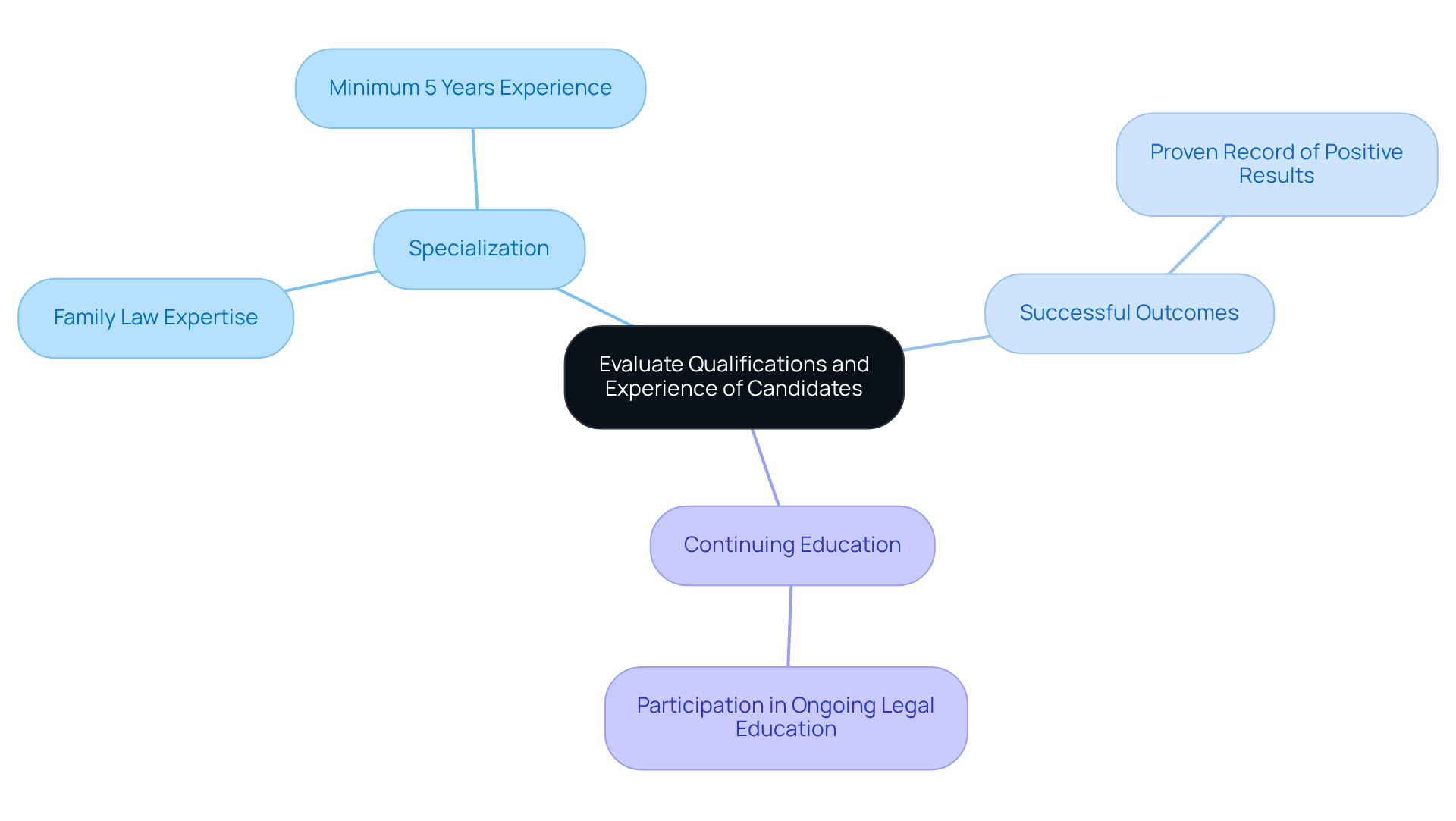 The central node represents the main evaluation topic, while the branches show the key factors to consider. Each sub-point provides specific details that help in making an informed decision.
