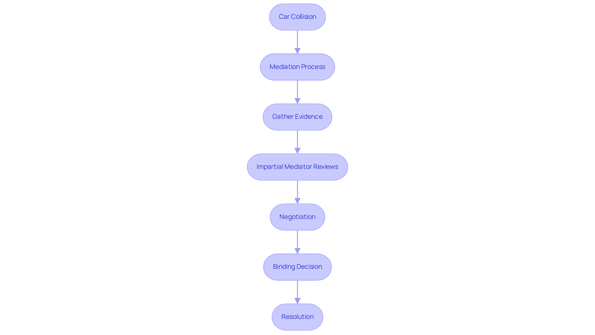 This flowchart illustrates the steps involved in resolving a car accident dispute through mediation. Start at the top with the car collision, then follow the arrows to see how the mediation process unfolds, leading to a final resolution. Each step is designed to help you understand what happens next in the journey towards compensation.