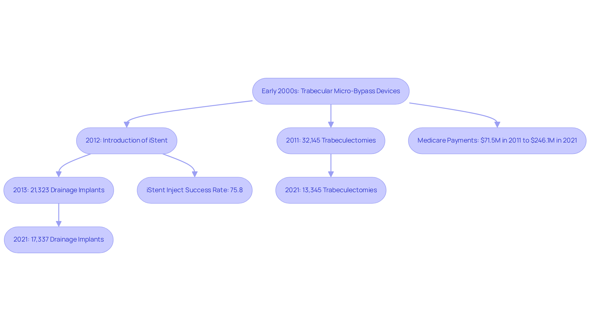 This flowchart shows the key milestones in the development of glaucoma stents. Each box represents a significant event or statistic, helping you understand how these devices have evolved over time and their impact on glaucoma management. This flowchart shows the key milestones in the development of glaucoma stents. Each box represents a significant event or statistic, helping you understand how these devices have evolved over time and their impact on glaucoma management.
