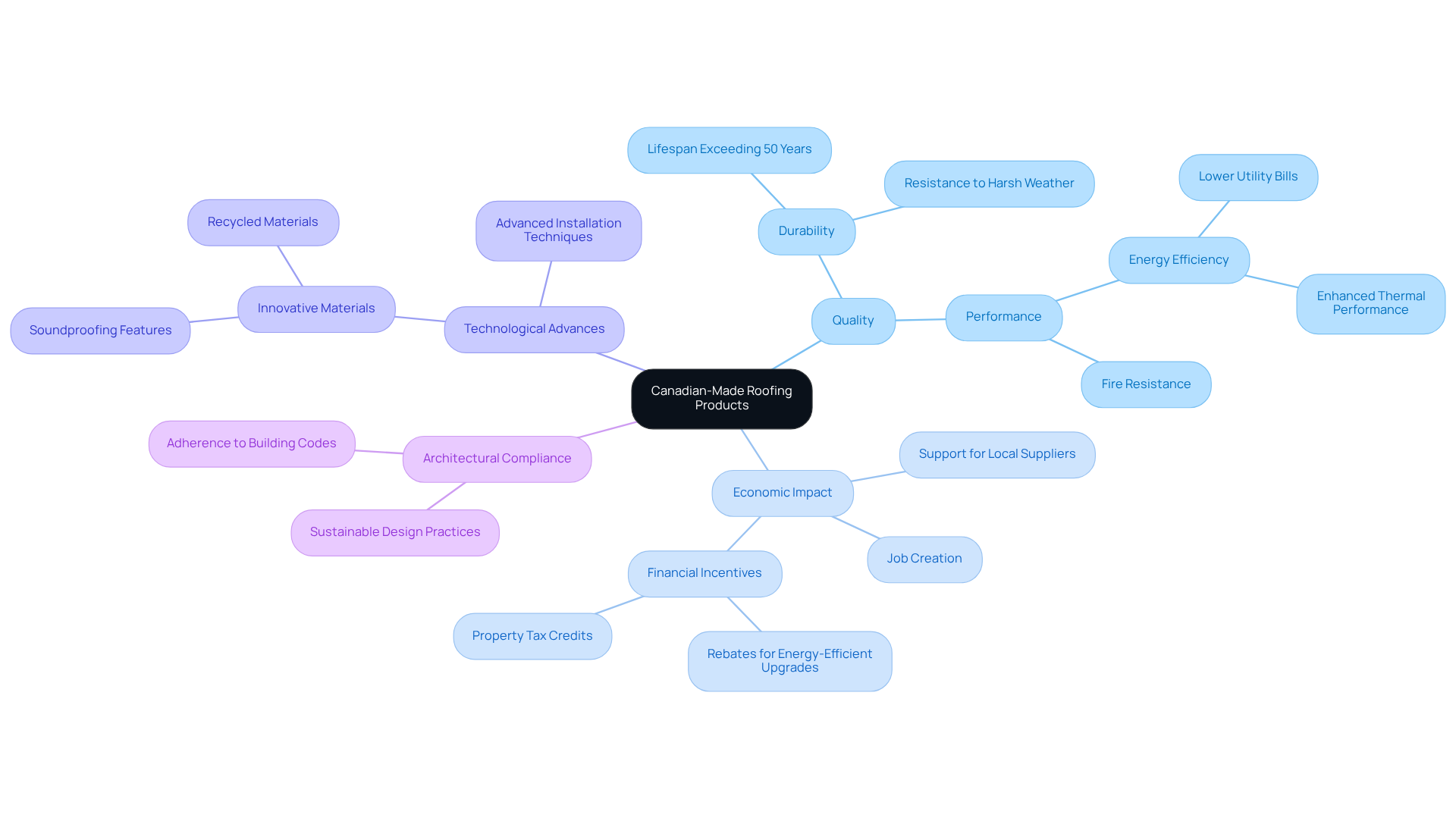The central node represents the overall topic, with branches showing different categories where these roofing products excel. Each sub-branch delves deeper into specific attributes or benefits, helping to visualize the comprehensive advantages of choosing Canadian-made options. The central node represents the overall topic, with branches showing different categories where these roofing products excel. Each sub-branch delves deeper into specific attributes or benefits, helping to visualize the comprehensive advantages of choosing Canadian-made options.