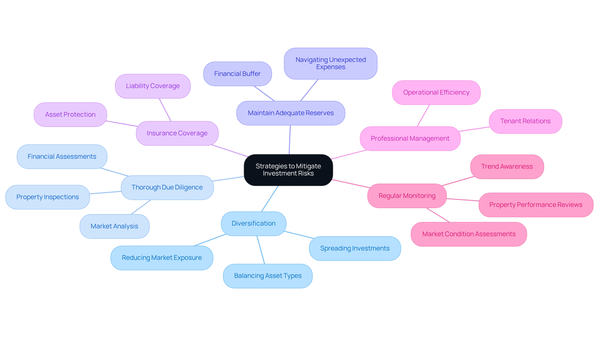 This mindmap starts with the main idea of mitigating investment risks in real estate at the center. Each branch represents a different strategy, and the sub-branches provide more details about what each strategy entails. It's a great way to see how these strategies connect and support each other!