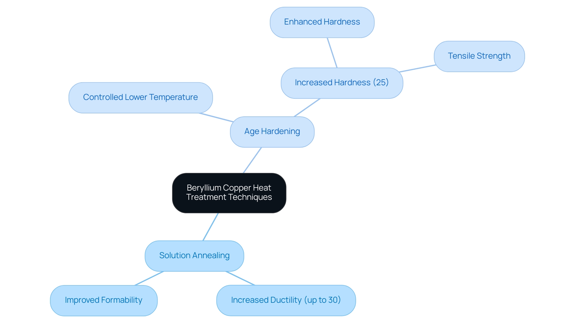 The central node represents the overall techniques, with branches showing the key methods and their benefits.